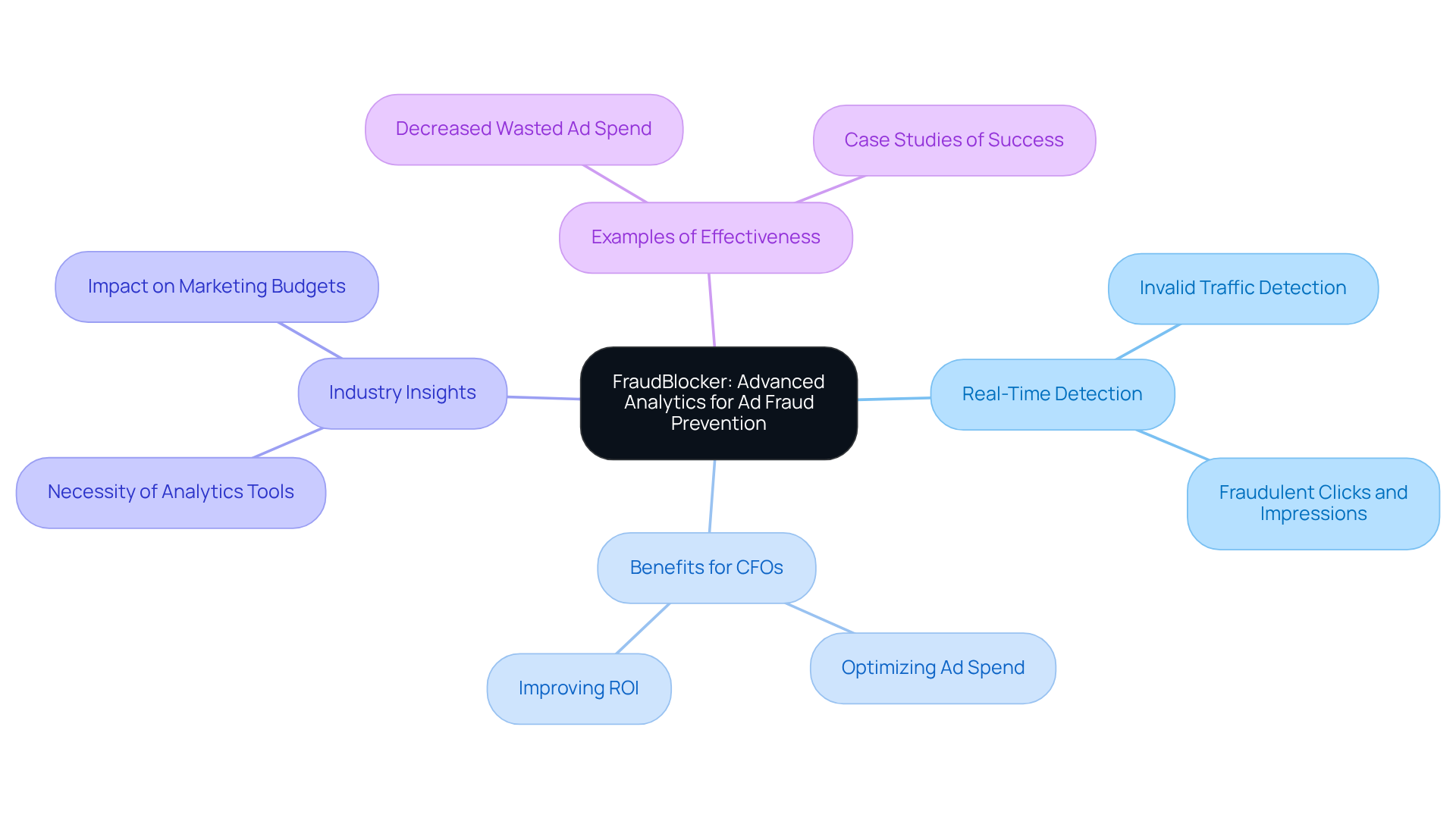 The central node represents FraudBlocker, while the branches illustrate its key features and benefits. Follow the branches to see how advanced analytics contribute to preventing ad fraud and optimizing advertising budgets.
