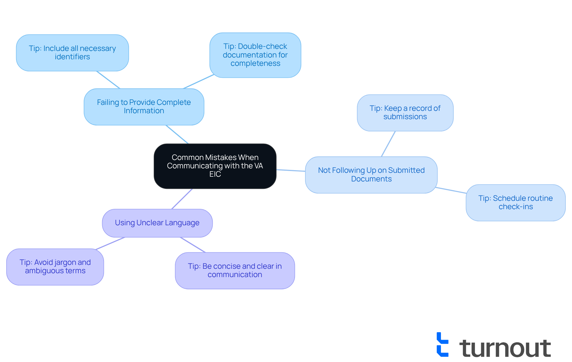 The center shows the main topic, and the branches highlight specific mistakes to avoid. Each branch can have tips or reminders to help improve communication. The center shows the main topic, and the branches highlight specific mistakes to avoid. Each branch can have tips or reminders to help improve communication.