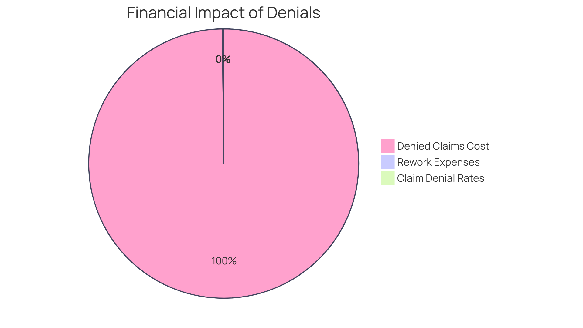 Each segment of the pie shows a different financial aspect: the claim denial rates indicate how many claims are denied, the cost of denied claims shows the financial burden on hospitals, and the rework expenses highlight how much revenue is consumed by fixing these issues. Each segment of the pie shows a different financial aspect: the claim denial rates indicate how many claims are denied, the cost of denied claims shows the financial burden on hospitals, and the rework expenses highlight how much revenue is consumed by fixing these issues.