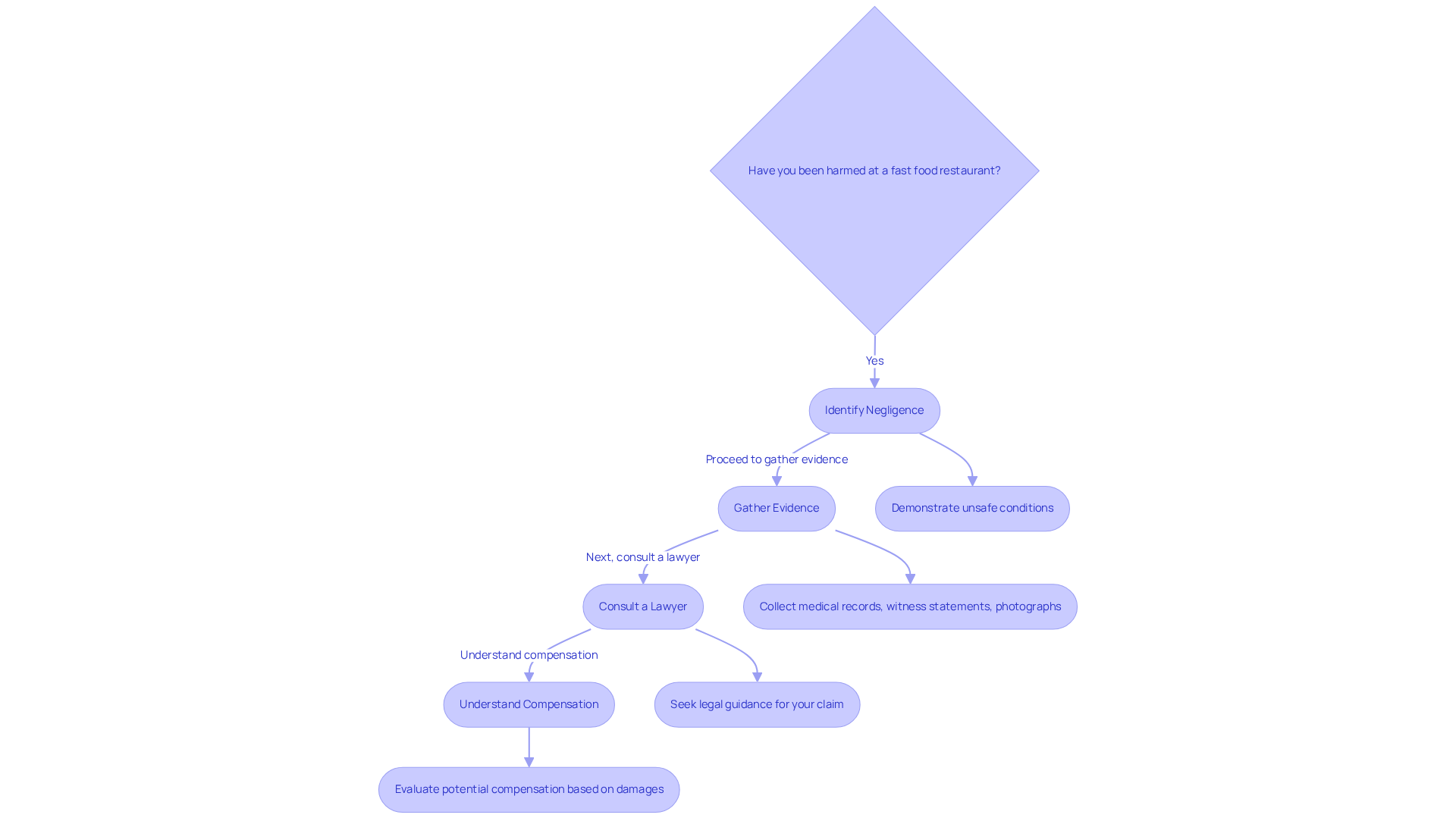 This flowchart guides you through the process of suing a fast food restaurant. Start with your experience and follow the arrows to see what steps to take next, from identifying negligence to understanding your potential compensation. This flowchart guides you through the process of suing a fast food restaurant. Start with your experience and follow the arrows to see what steps to take next, from identifying negligence to understanding your potential compensation.