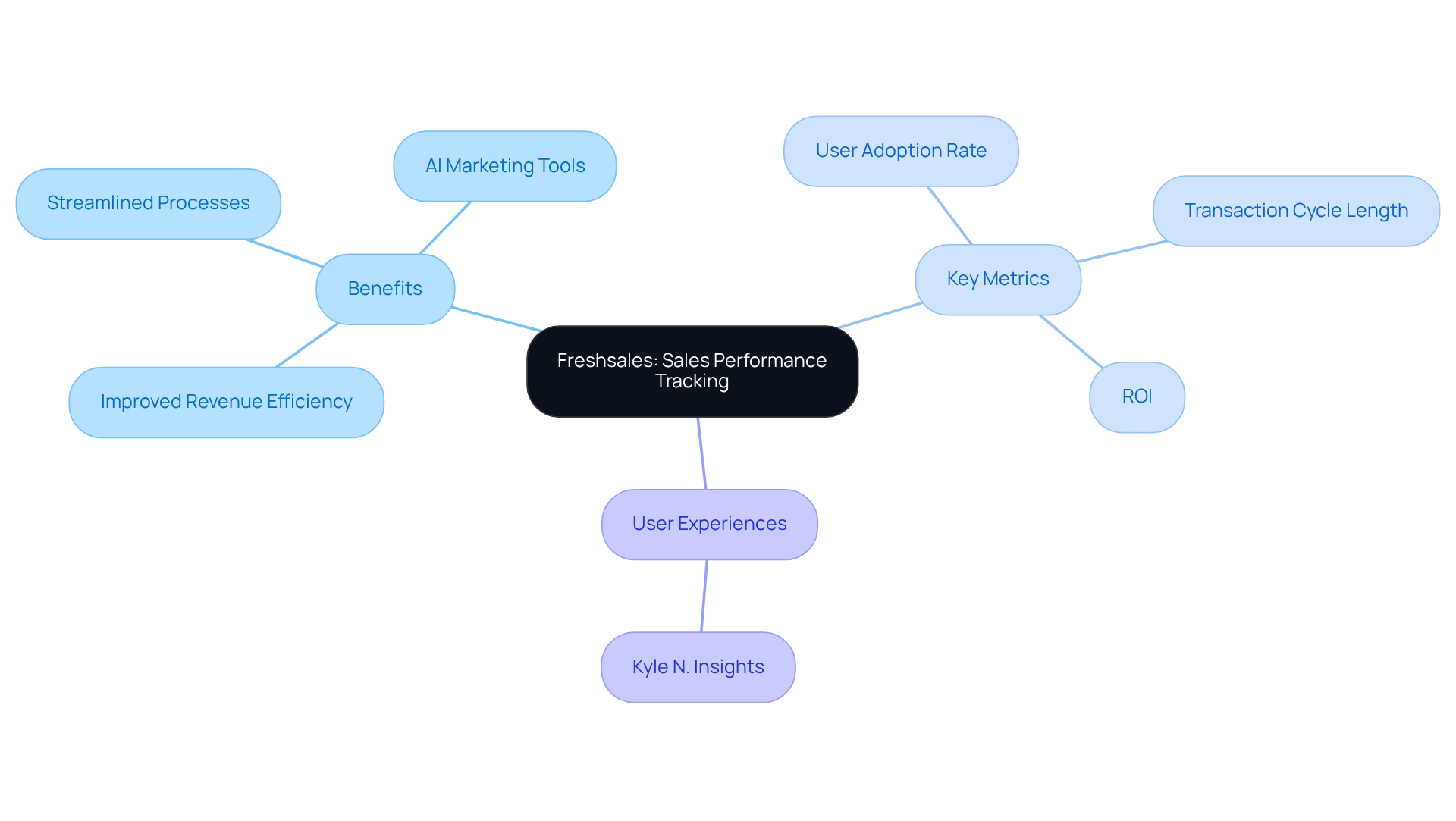 This mindmap illustrates how Freshsales enhances sales performance for finance teams. Start at the center with Freshsales, then explore the benefits, key metrics for evaluation, and real user experiences. Each branch represents a different aspect of how Freshsales can help finance teams improve their sales processes.
