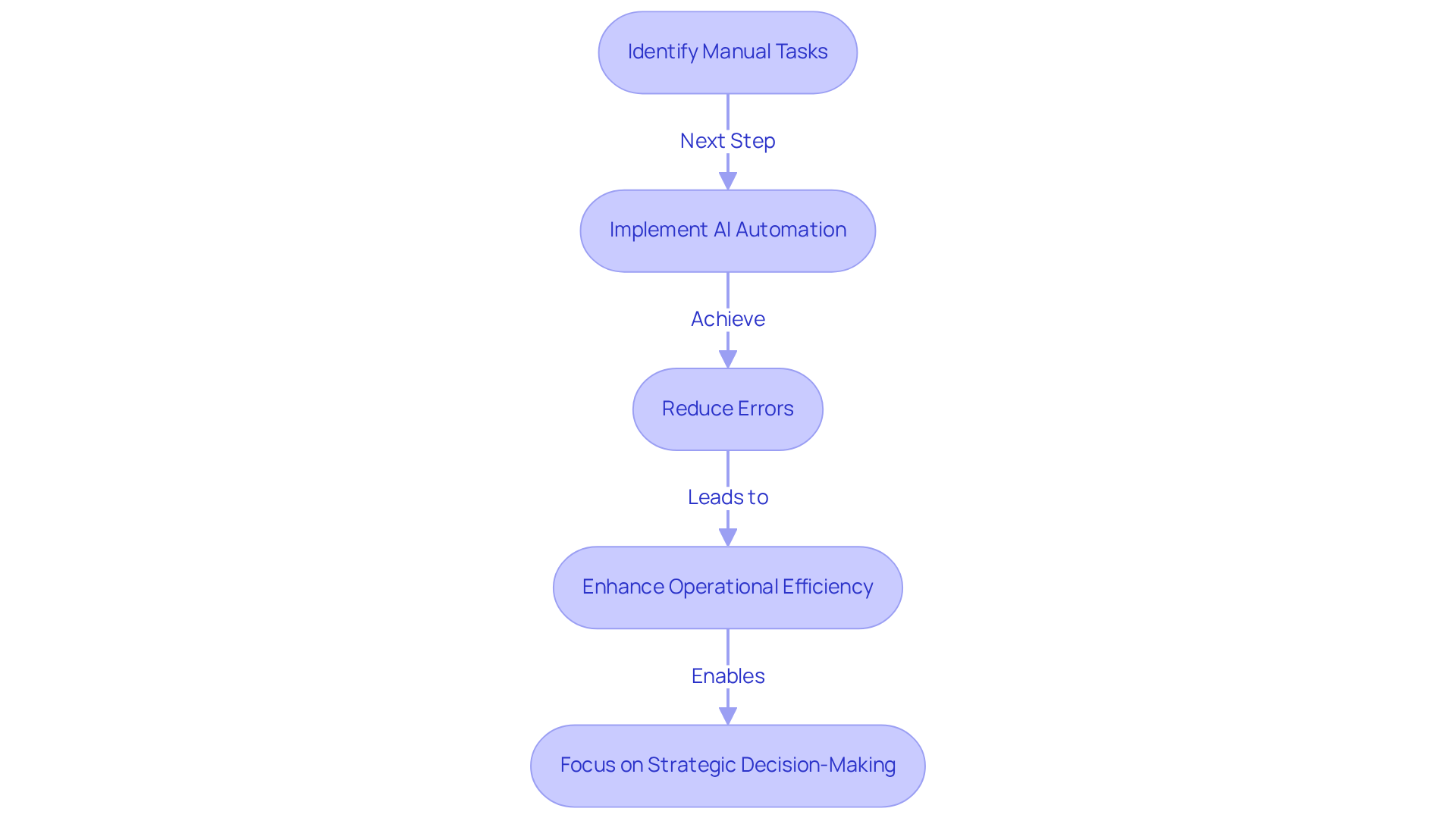 Follow the arrows to understand how AI automation transforms the workflow: starting from identifying tasks to achieving strategic advantages.