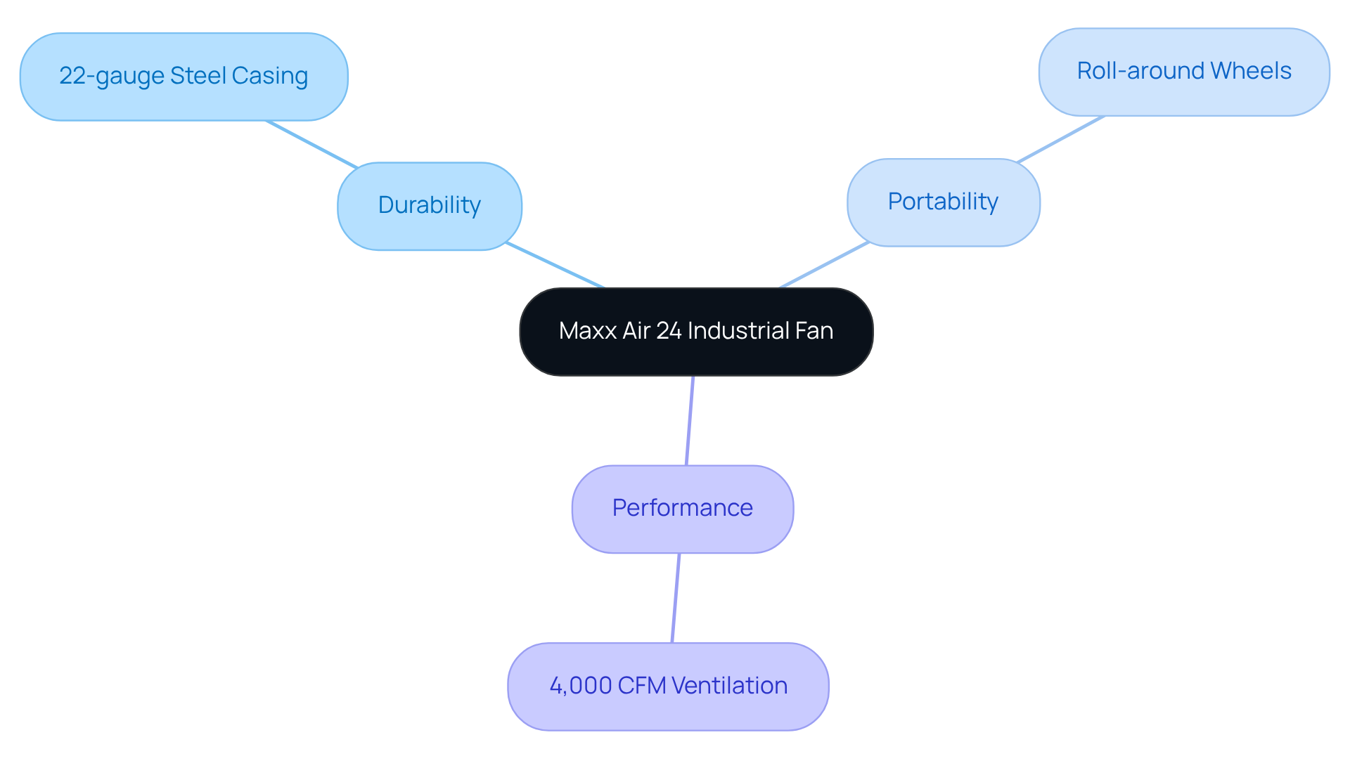 The center represents the fan itself, with branches leading to its main features. Each branch explains an important aspect, showing how they contribute to the fan's overall value in a workshop.