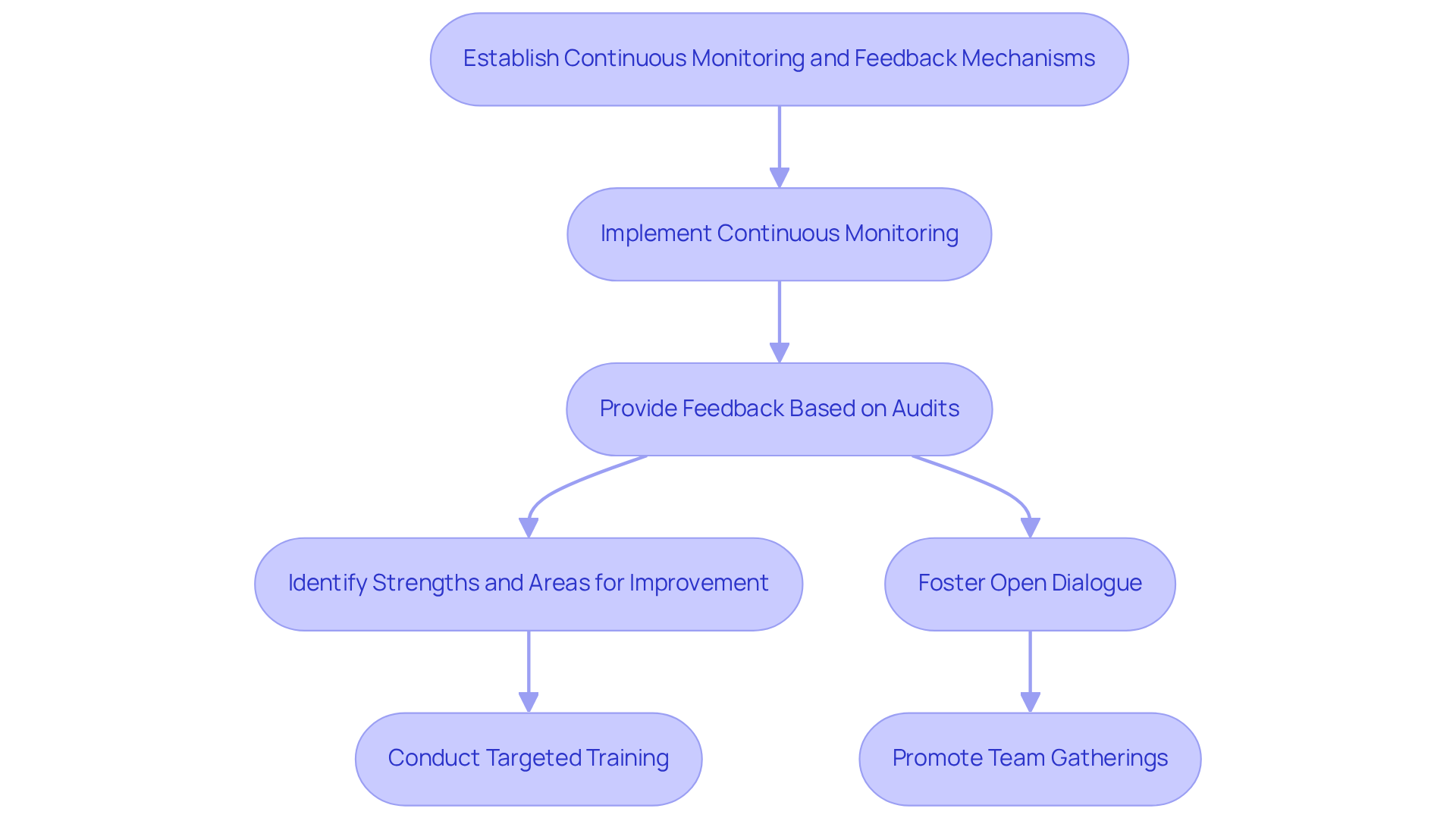 This flowchart outlines the steps organizations should take to maintain compliance with record-keeping standards. Each box represents a key action in the process, and the arrows show how these actions connect to improve record adherence and patient outcomes.