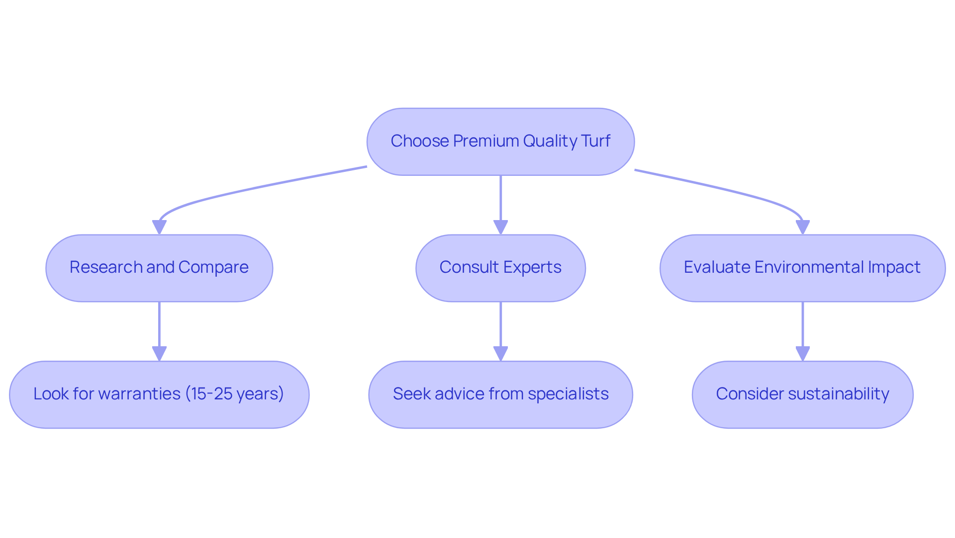 Follow the arrows to navigate through the steps of selecting the best turf for your needs. Each box represents an important action to take, ensuring you make a well-informed choice.