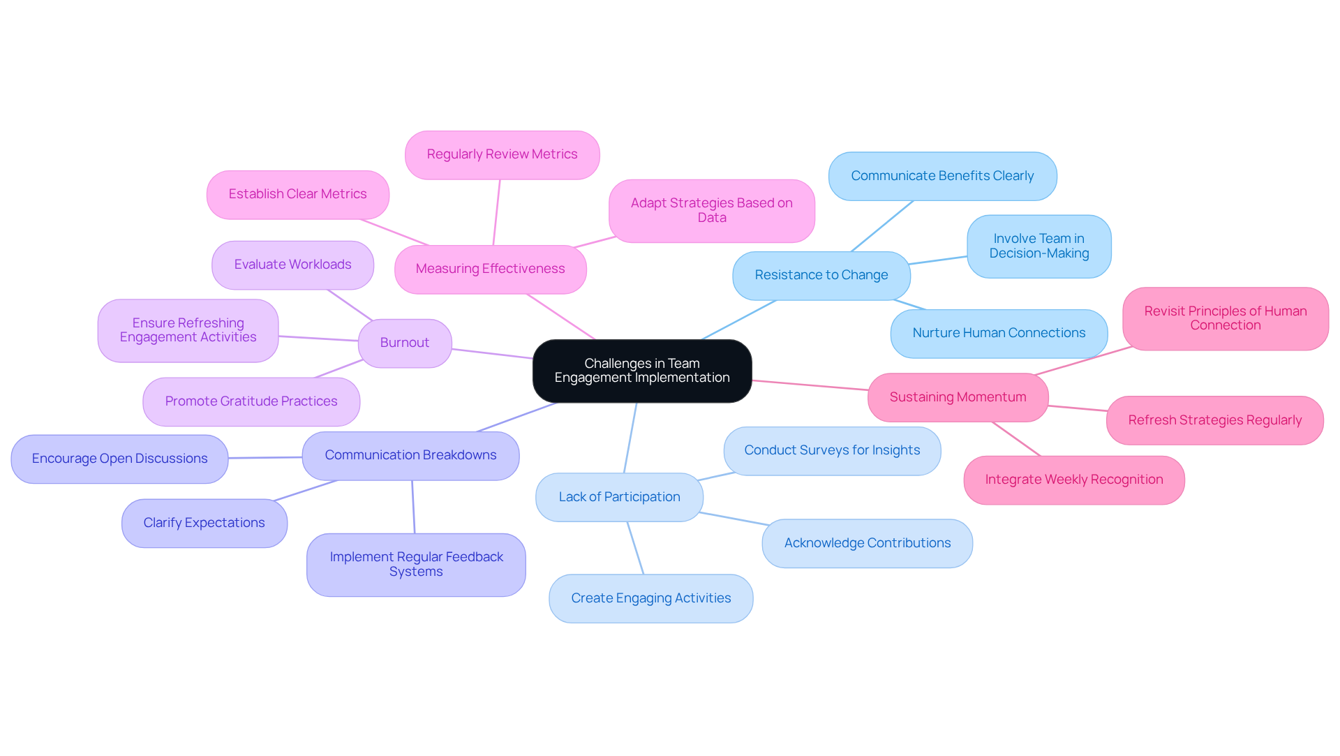 The central node represents the overall theme of team engagement challenges, while each branch highlights a specific challenge. The sub-branches provide actionable strategies to address these challenges, making it easy to understand how to improve team engagement.
