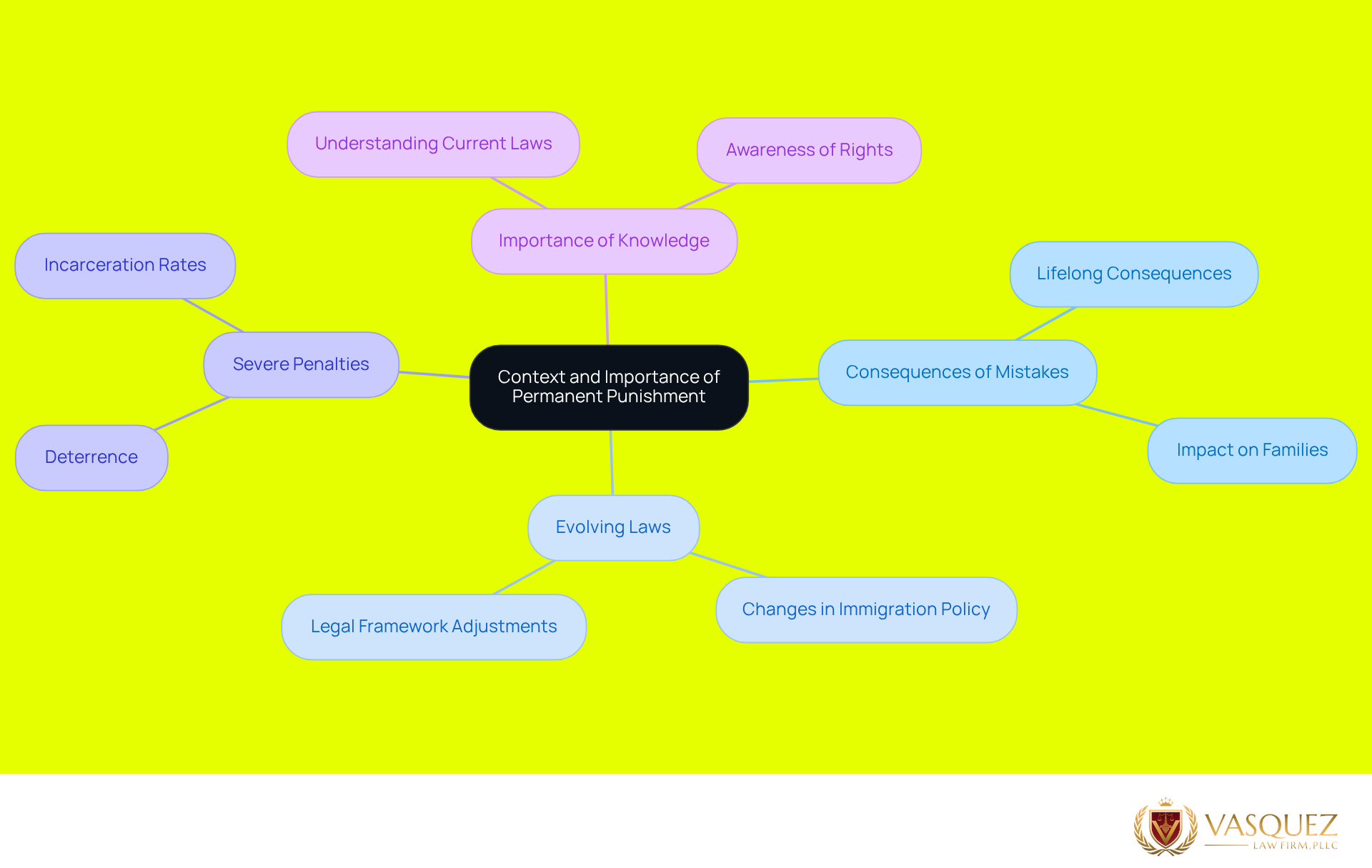 This mindmap helps you navigate the complex world of permanent punishment laws. Start at the center to see the main topic, then follow the branches to explore the consequences, laws, penalties, and why it's important to stay informed. Each branch represents a key idea related to the central theme.