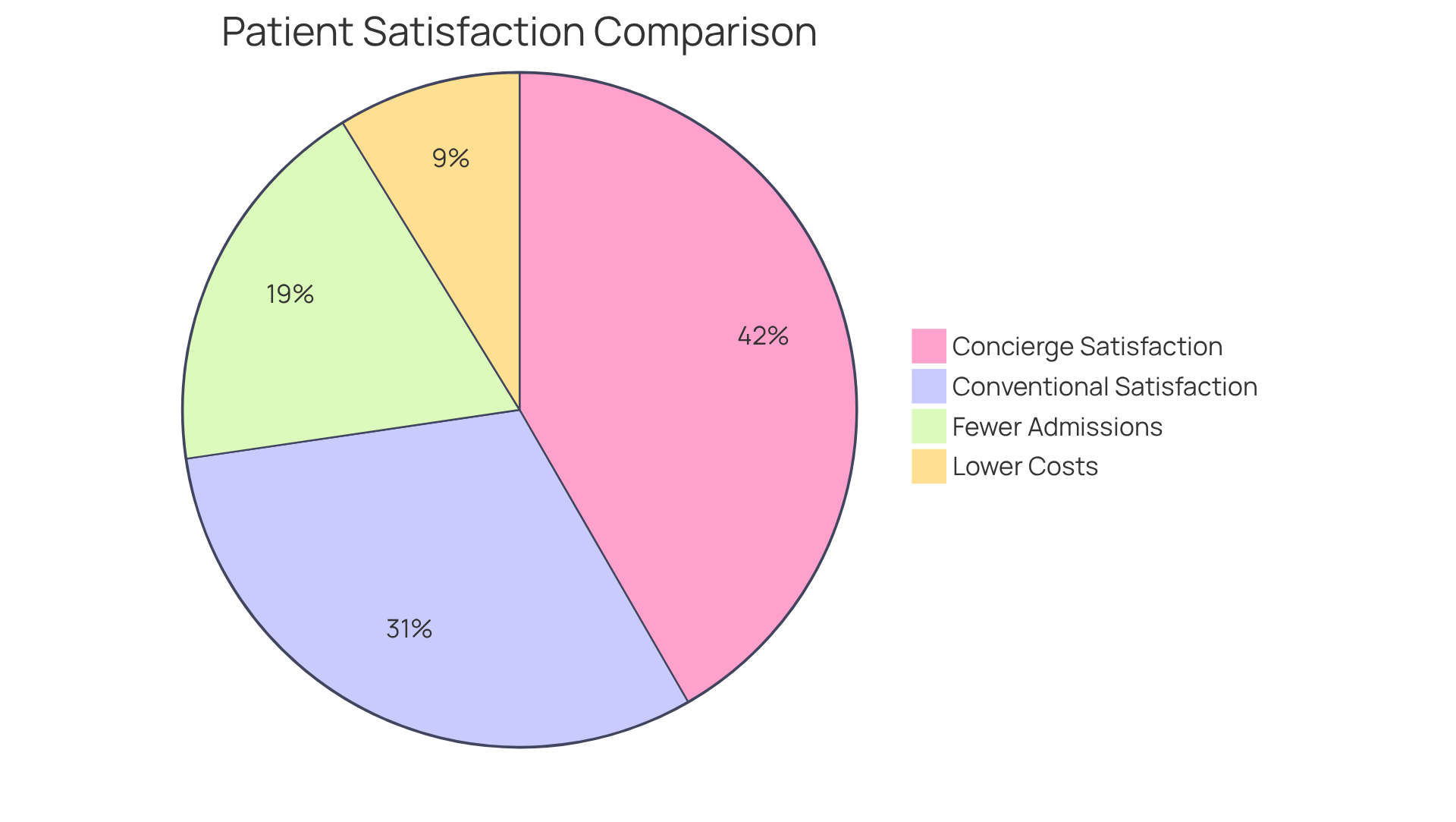 Each segment of the pie chart shows the percentage of patient satisfaction or healthcare outcomes. The larger the segment, the more significant the benefit of choosing concierge medicine over conventional care. Each segment of the pie chart shows the percentage of patient satisfaction or healthcare outcomes. The larger the segment, the more significant the benefit of choosing concierge medicine over conventional care.