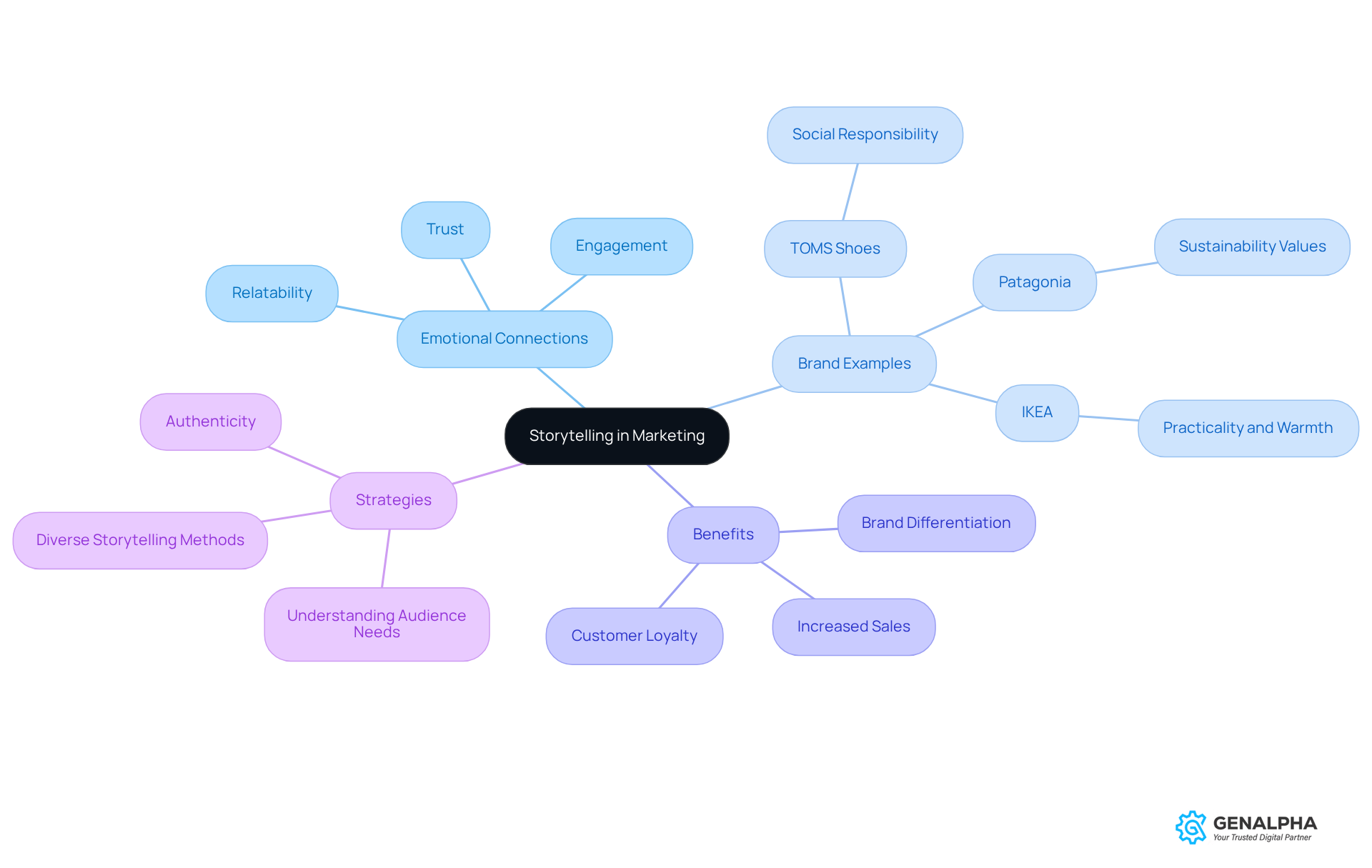 This mindmap illustrates how storytelling can enhance marketing efforts. Start at the center with the main idea, then explore how it connects to emotions, brand examples, and strategies. Each branch represents a different aspect of storytelling, helping you see the bigger picture of its impact.