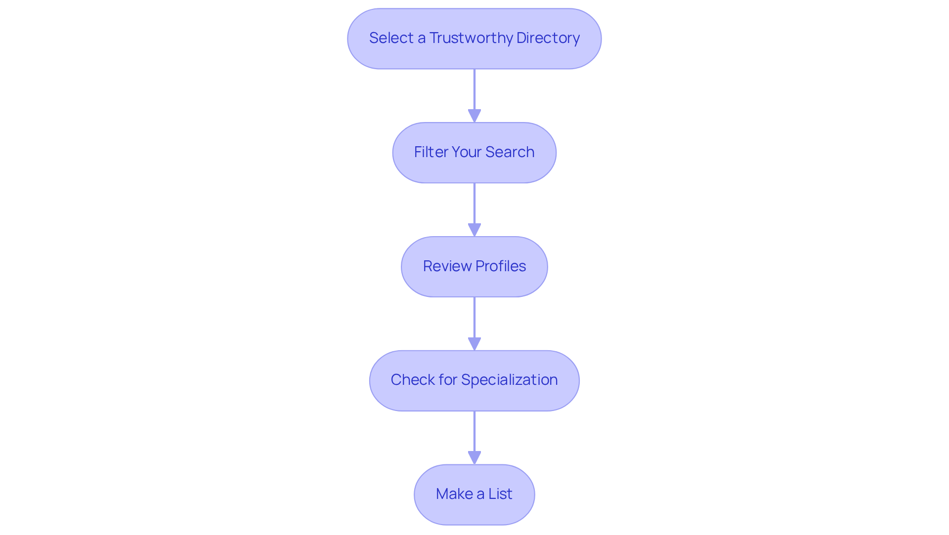 Each box represents a step in your journey to find a tenant lawyer. Follow the arrows to see what to do next, starting from selecting a directory to making your final list of potential lawyers.