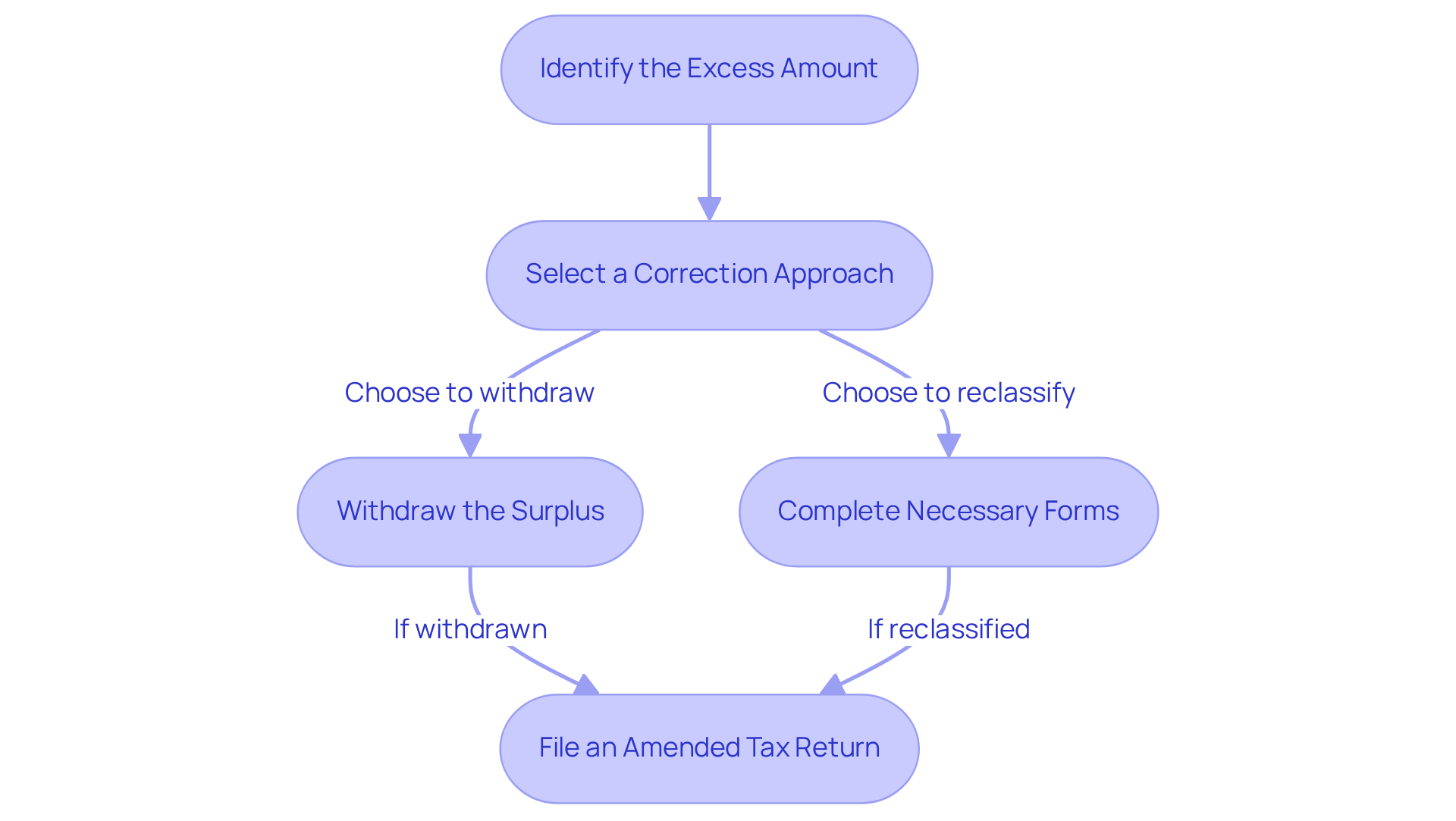 How to Correctly Over Contribute to Roth IRA: A Step-by-Step Guide ...