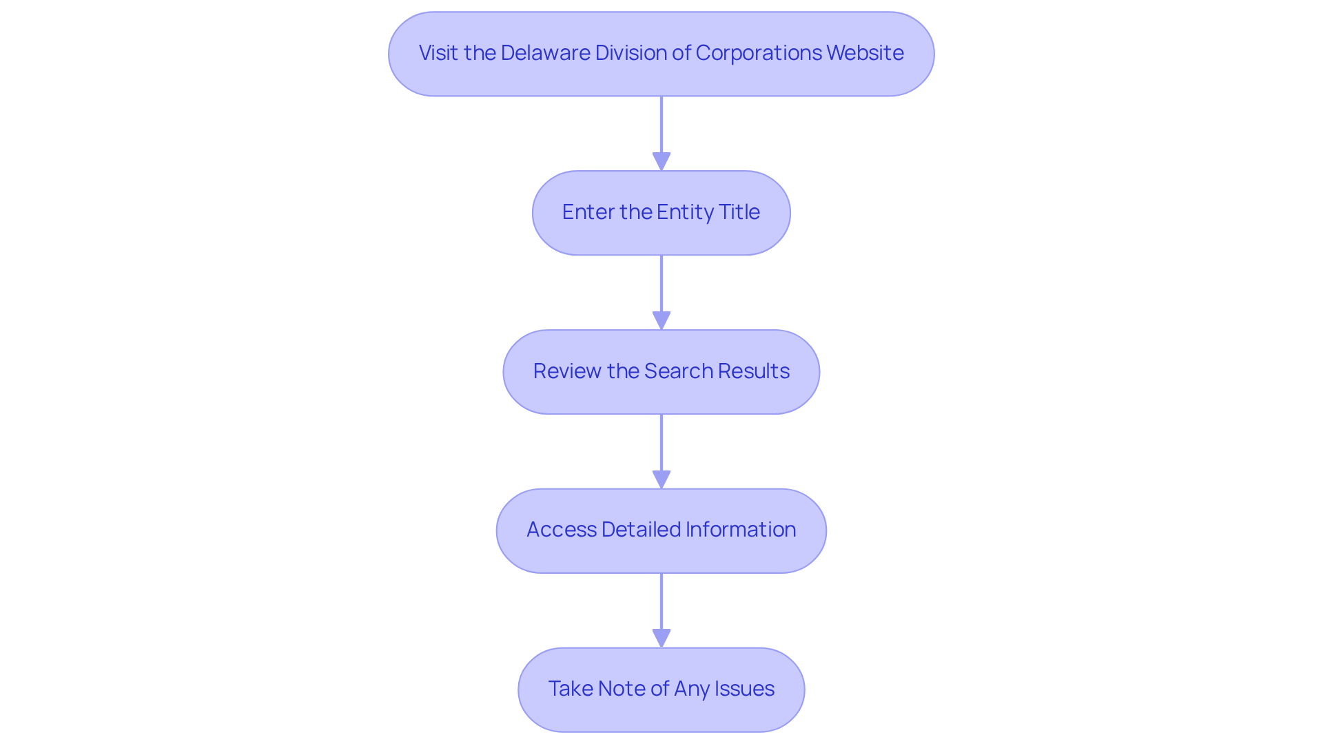 Master the DE Business Entity Search: A Step-by-Step Guide ...