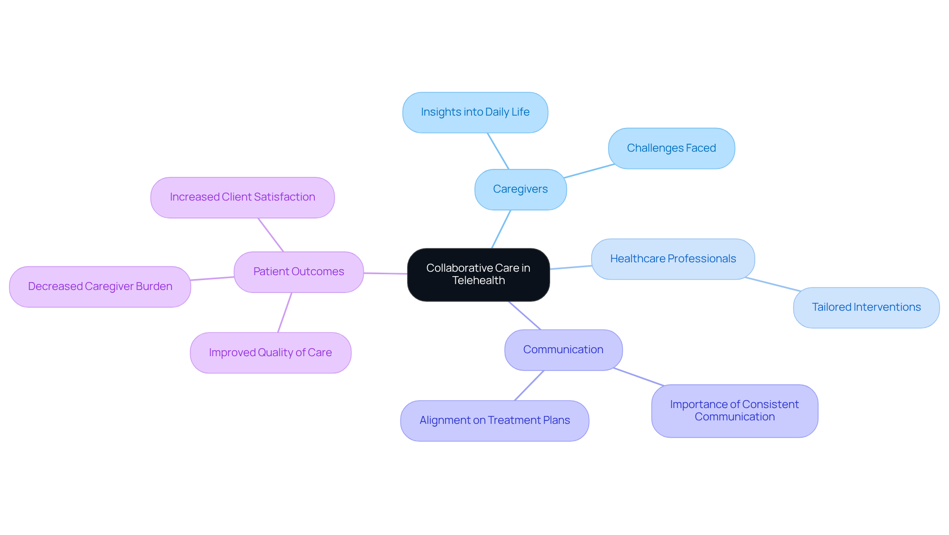 This mindmap shows how caregivers and healthcare professionals work together in telehealth for dementia. Each branch highlights their roles and the importance of communication, while the connections demonstrate how these elements improve care quality and patient well-being. This mindmap shows how caregivers and healthcare professionals work together in telehealth for dementia. Each branch highlights their roles and the importance of communication, while the connections demonstrate how these elements improve care quality and patient well-being.