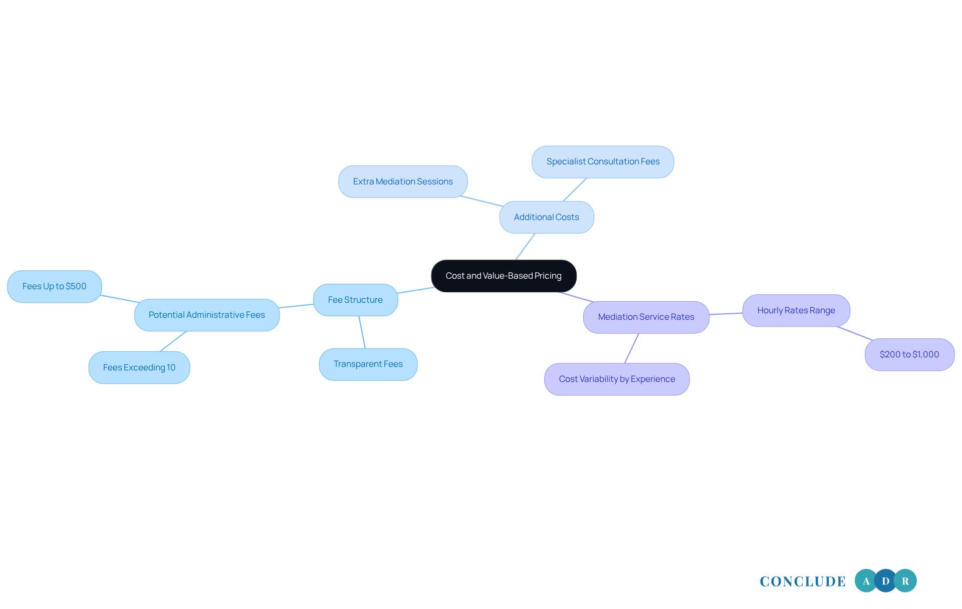 The central idea is about pricing strategies for facilitators. Each branch explores different aspects: fee structures, potential extra costs, and typical rates for mediation services. This helps you see how these elements connect and what to consider when choosing a facilitator. The central idea is about pricing strategies for facilitators. Each branch explores different aspects: fee structures, potential extra costs, and typical rates for mediation services. This helps you see how these elements connect and what to consider when choosing a facilitator.