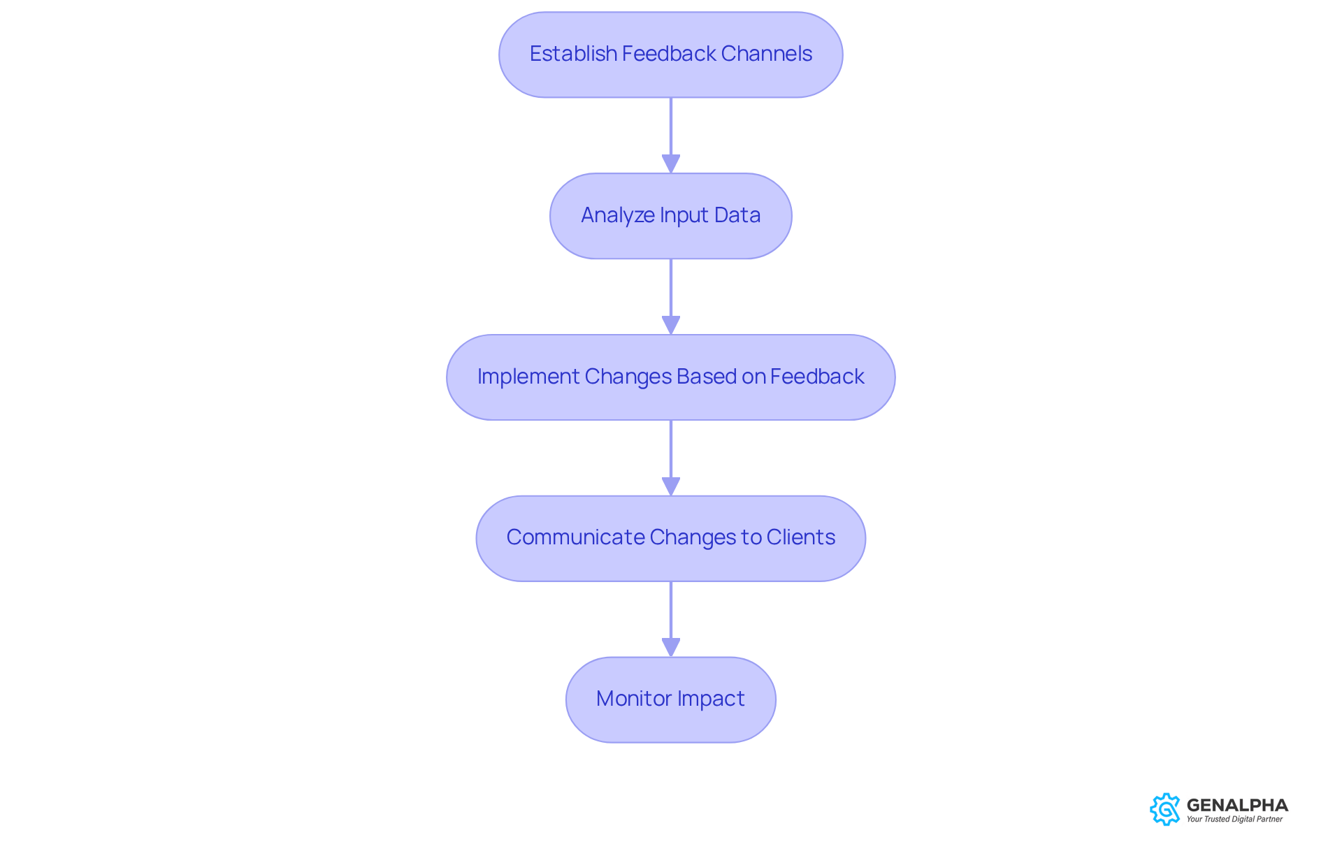 Each box represents a step in the process of using customer feedback to improve interaction management. Follow the arrows to see how each step leads to the next, ensuring a smooth flow from gathering feedback to monitoring the impact of changes.