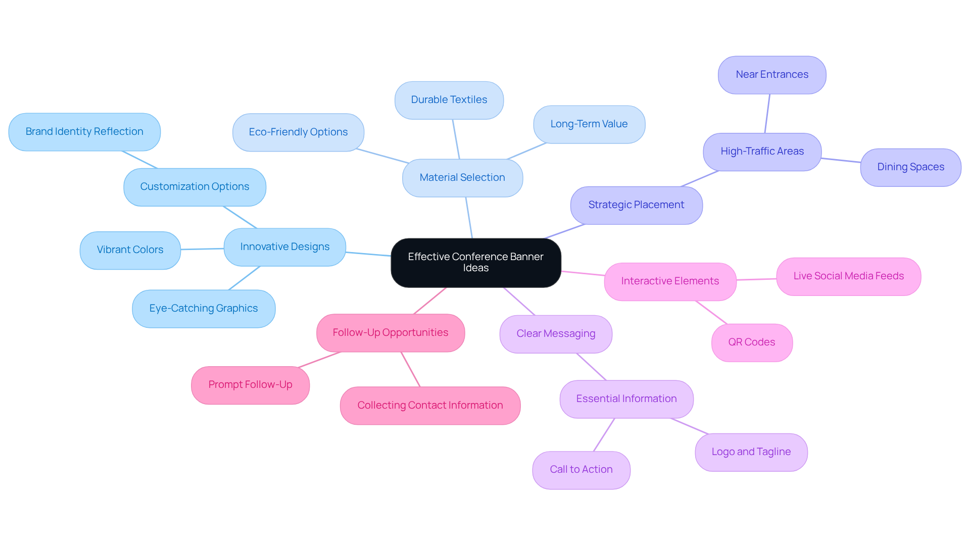 The central idea is about creating impactful banners for conferences. Each branch represents a key strategy, and the sub-branches provide specific tactics or examples to enhance your conference presence. The central idea is about creating impactful banners for conferences. Each branch represents a key strategy, and the sub-branches provide specific tactics or examples to enhance your conference presence.