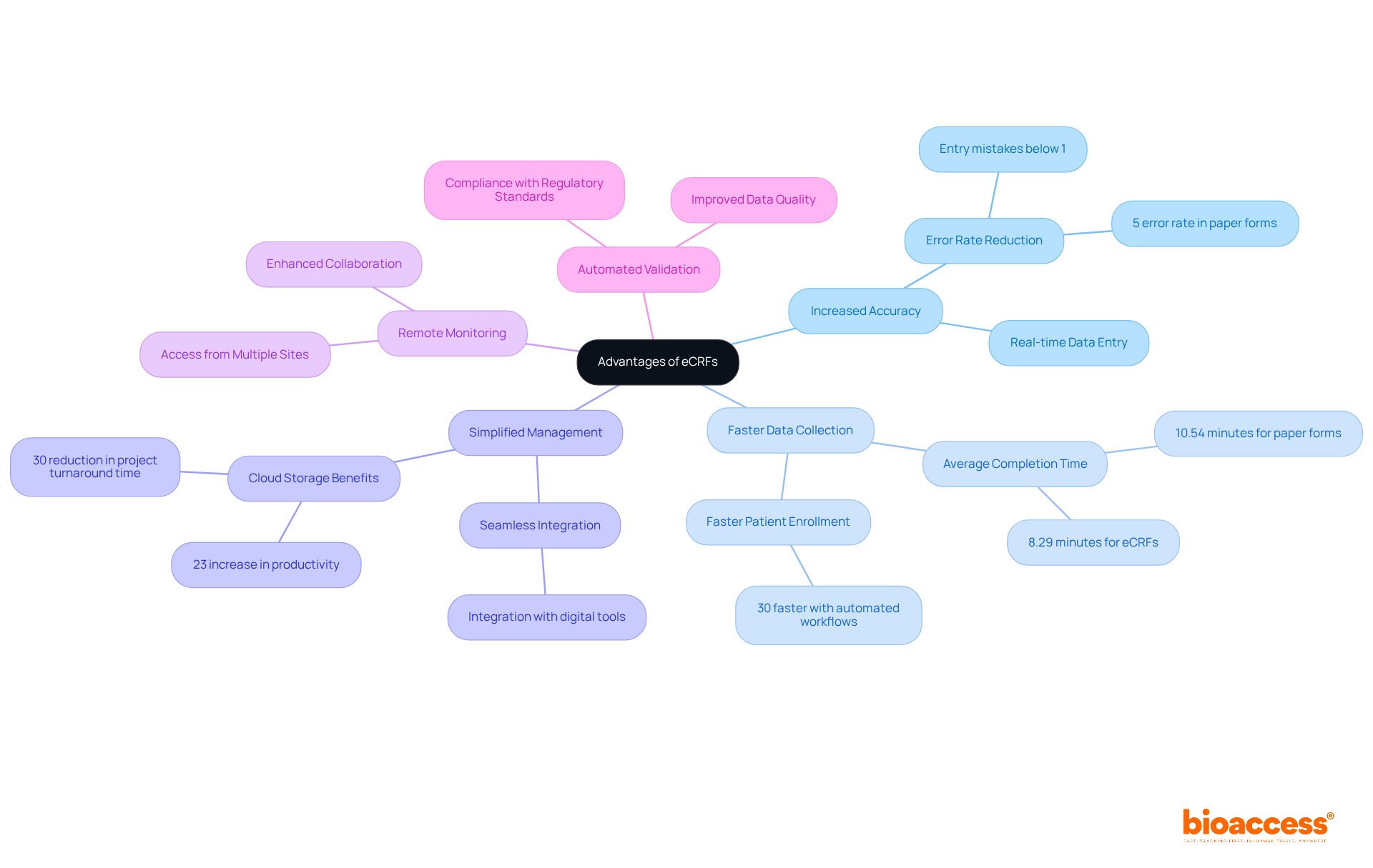 The center shows the main topic - the advantages of using eCRFs. Each branch represents a specific benefit, with further details branching out for clarity. The colors help differentiate between the various advantages.