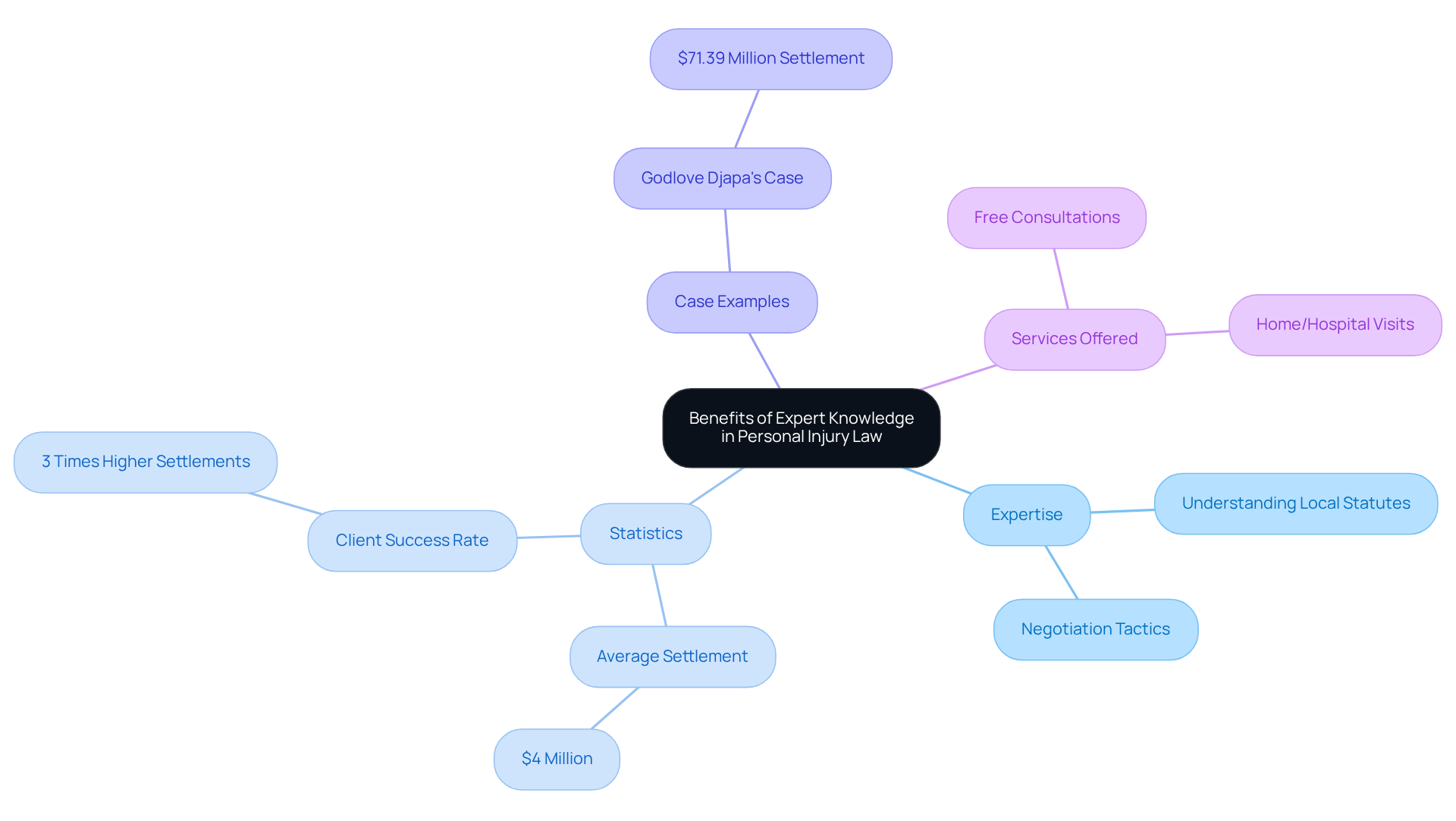 This mindmap shows how having a personal injury lawyer can help you navigate legal complexities. Each branch represents a different benefit, from their expertise to real success stories, making it easier to understand why legal assistance is crucial.
