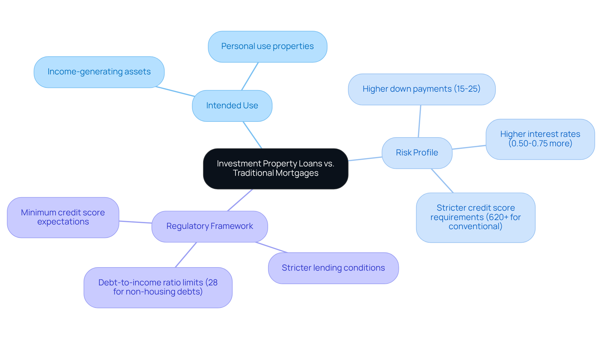 This mindmap helps you see the differences between investment property loans and traditional mortgages. Start at the center with the main topic, then follow the branches to explore how they differ in terms of use, risk, and regulations. This mindmap helps you see the differences between investment property loans and traditional mortgages. Start at the center with the main topic, then follow the branches to explore how they differ in terms of use, risk, and regulations.