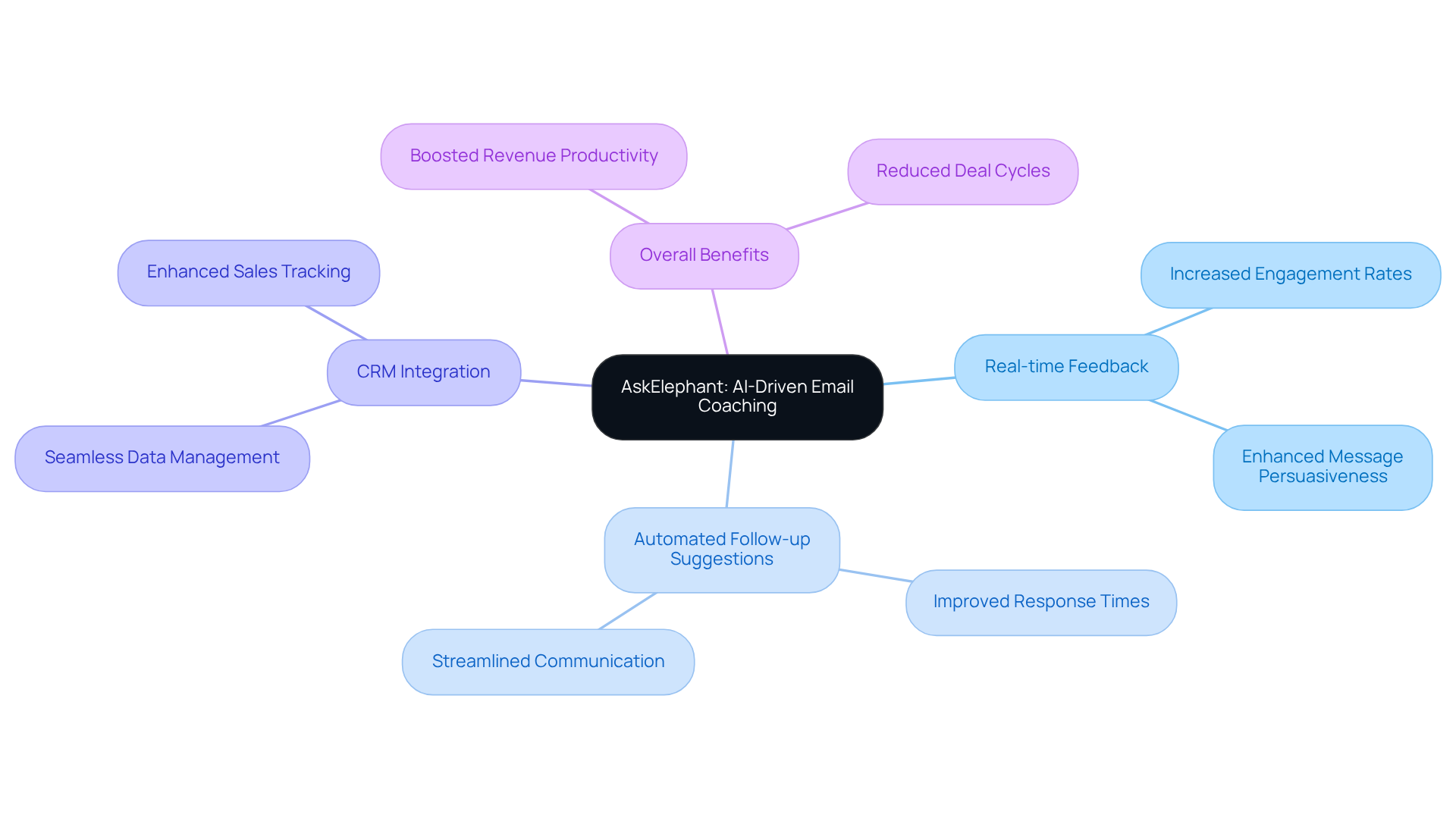 The central node represents AskElephant, while the branches show its key features and how they contribute to improved sales performance. Each color-coded branch helps you quickly identify different aspects of the platform.