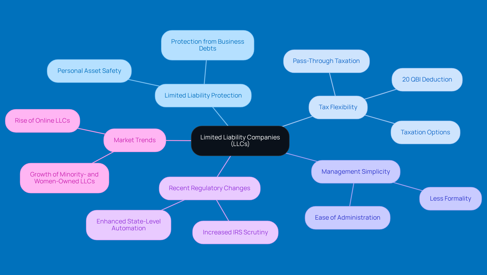 Start at the center with LLCs, and follow the branches to explore different features and benefits—each branch shows how LLCs can help business owners. Start at the center with LLCs, and follow the branches to explore different features and benefits—each branch shows how LLCs can help business owners.