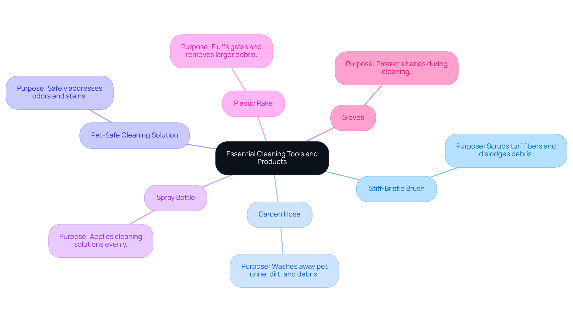 The central node represents the main topic of cleaning tools, while each branch shows a specific tool and its function. This layout helps you quickly see what you need and why it's important for keeping your turf clean. The central node represents the main topic of cleaning tools, while each branch shows a specific tool and its function. This layout helps you quickly see what you need and why it's important for keeping your turf clean.