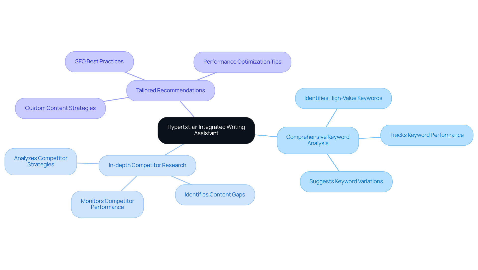The center represents the Hypertxt.ai tool, while the branches show its key features. Each feature is designed to help improve SEO for cybersecurity firms, making it easier to understand how they contribute to better content creation.