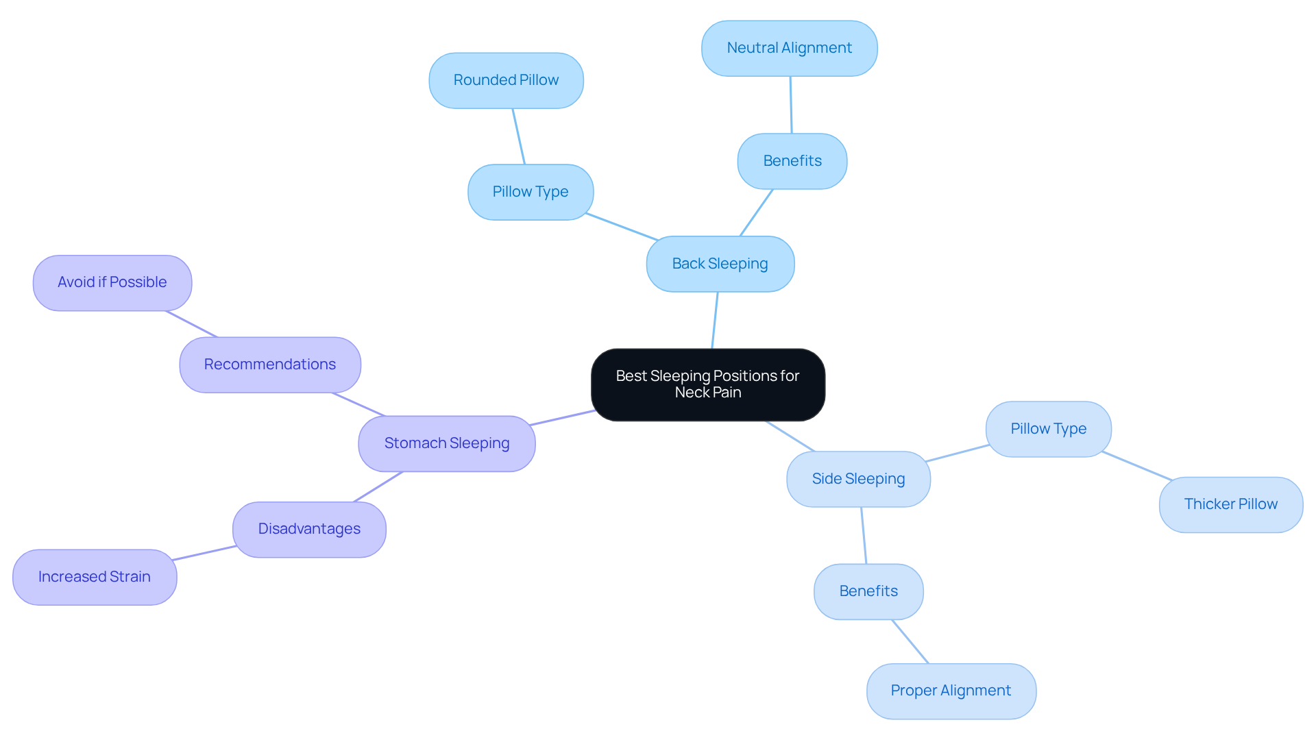 This mindmap shows the best sleeping positions to alleviate neck pain. Start at the center with the main topic, then explore each branch to see specific recommendations and their benefits or drawbacks. The colors help differentiate between the types of sleeping positions. This mindmap shows the best sleeping positions to alleviate neck pain. Start at the center with the main topic, then explore each branch to see specific recommendations and their benefits or drawbacks. The colors help differentiate between the types of sleeping positions.