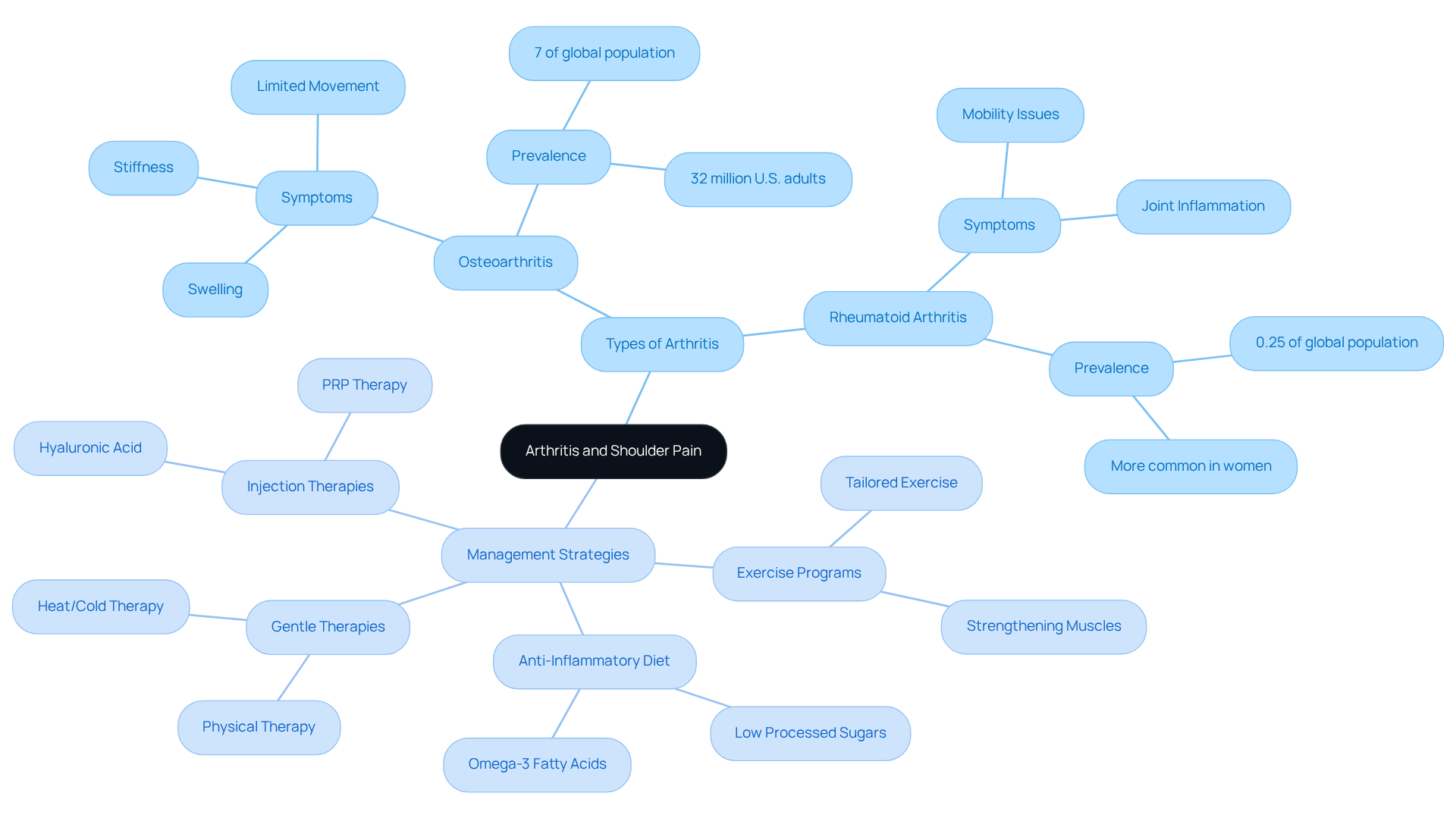 This mindmap illustrates the relationship between different types of arthritis and their impact on shoulder pain, along with various management strategies. Start at the center to explore how arthritis affects daily life and discover ways to find relief. This mindmap illustrates the relationship between different types of arthritis and their impact on shoulder pain, along with various management strategies. Start at the center to explore how arthritis affects daily life and discover ways to find relief.