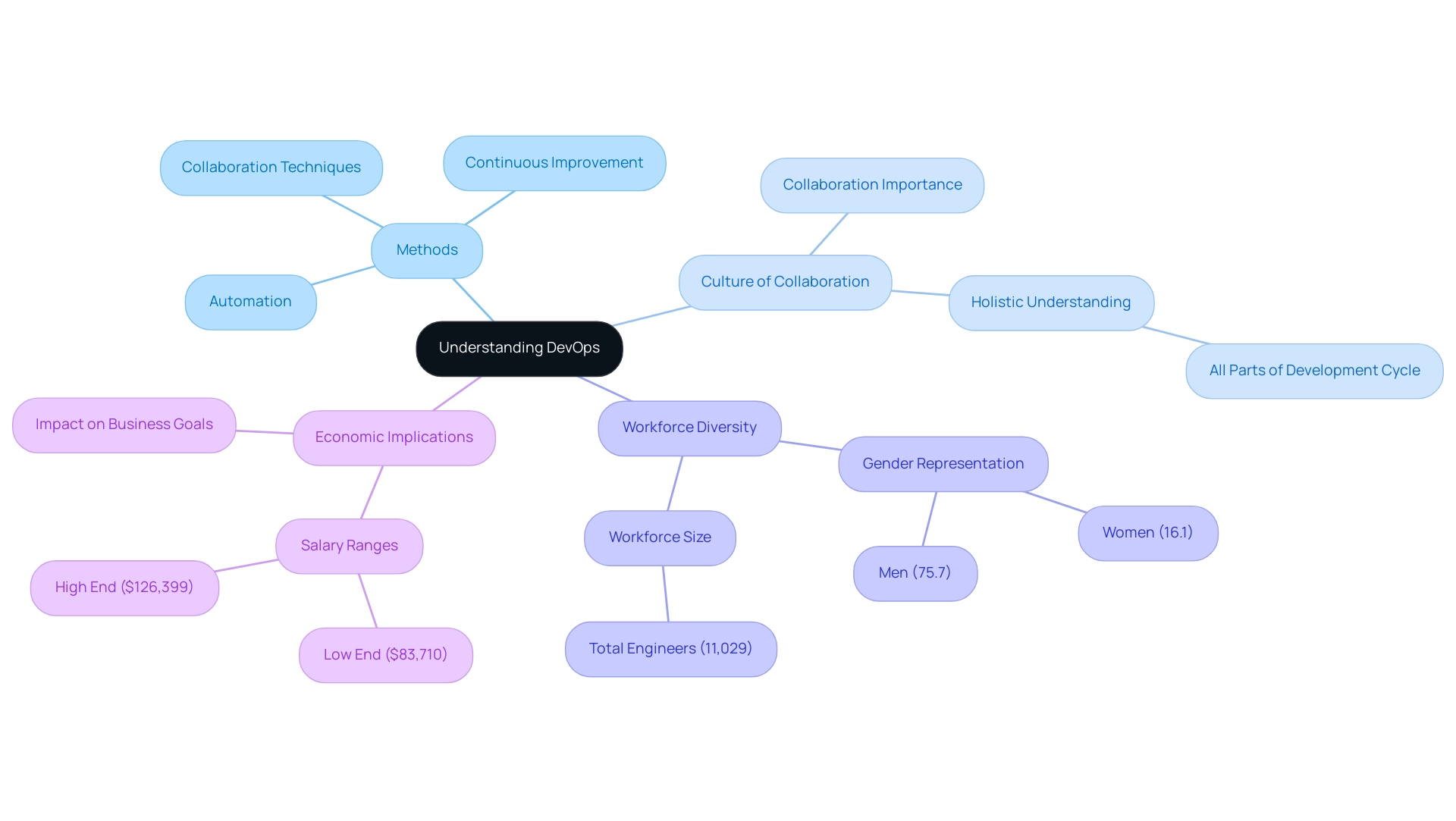 The central node represents the DevOps approach, with branches showing key components like Methods, Culture, Workforce Diversity, and Economic Implications.