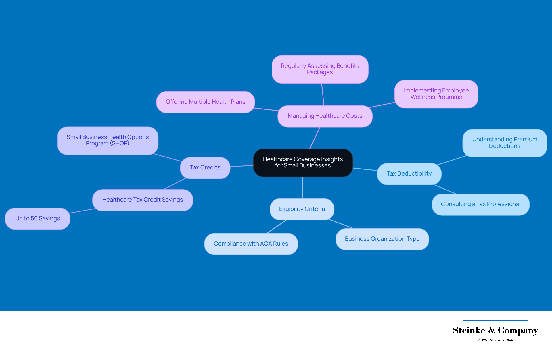 The center represents the overall topic, while the branches show important areas of focus and advice. Each sub-branch gives you more detailed actions or insights related to the main branches. The center represents the overall topic, while the branches show important areas of focus and advice. Each sub-branch gives you more detailed actions or insights related to the main branches.