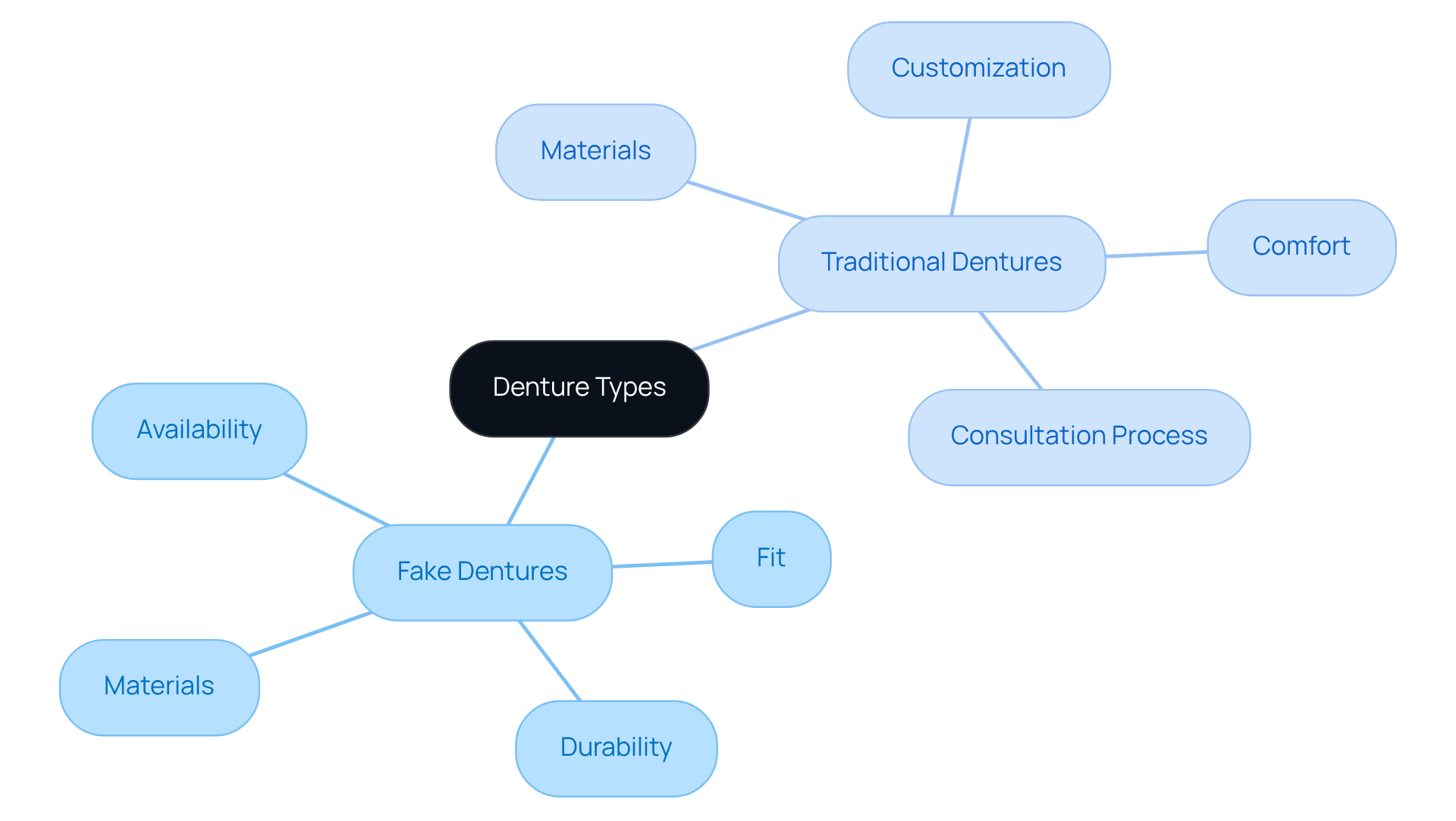 The central node represents the main topic of denture types. Branches show the two categories, and sub-branches detail their unique characteristics, helping you compare them easily.