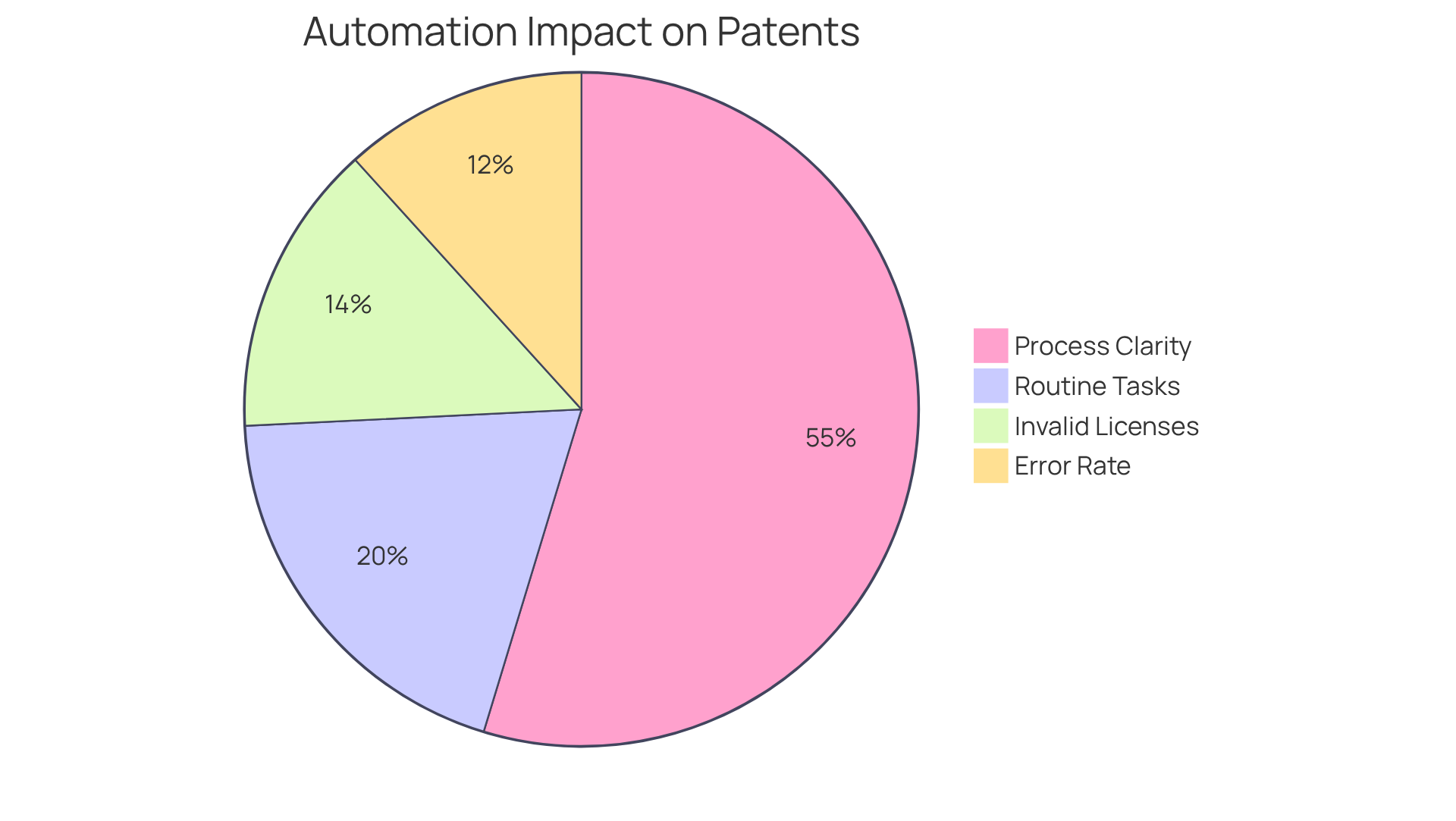 Each slice shows the percentage improvement in different areas due to automation - the larger the slice, the more significant the impact on productivity and quality.