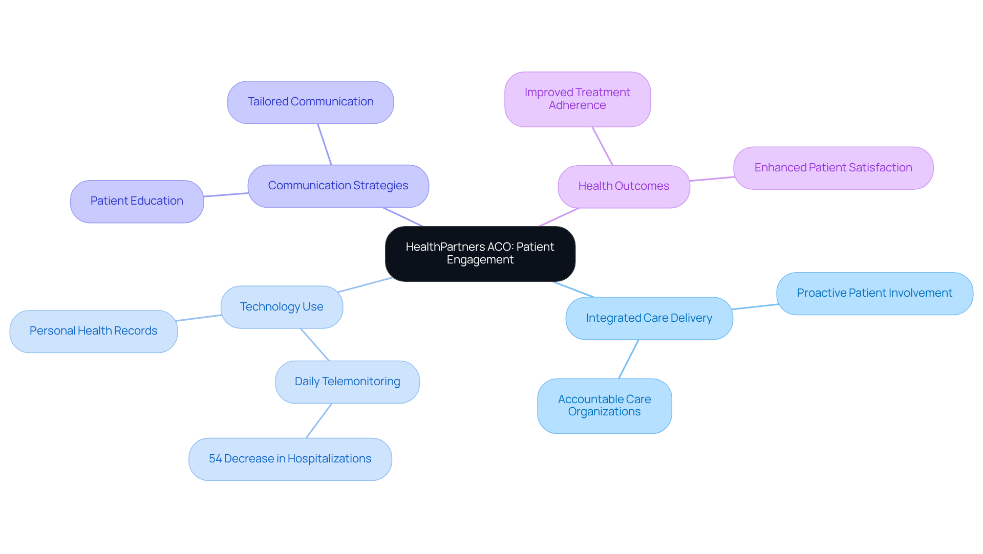 The central idea is patient engagement, with branches showing how integrated care, technology, and communication strategies work together to enhance health outcomes. Each branch helps you understand the different factors involved.