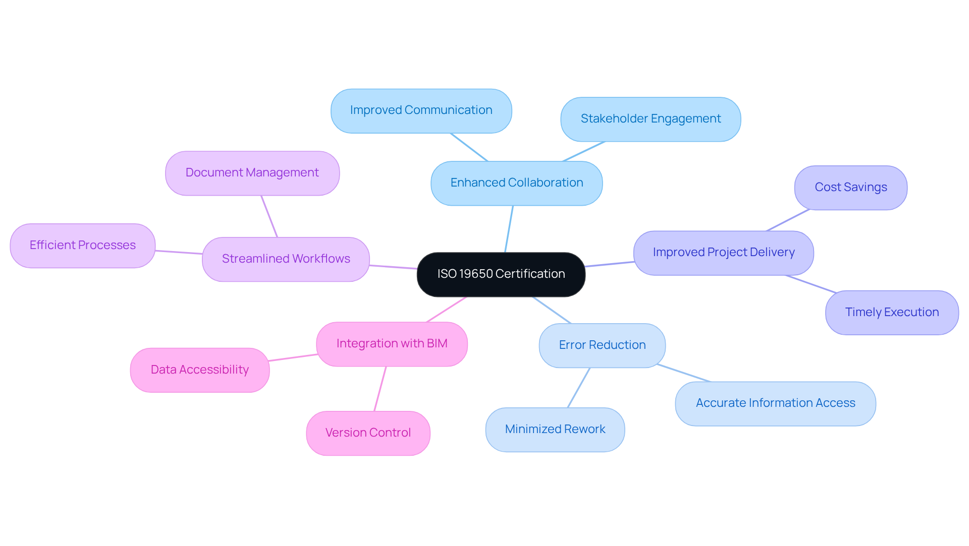 The central node represents the certification, and the branches show its various benefits. Each color-coded branch helps you track how every aspect contributes to better information management in construction.