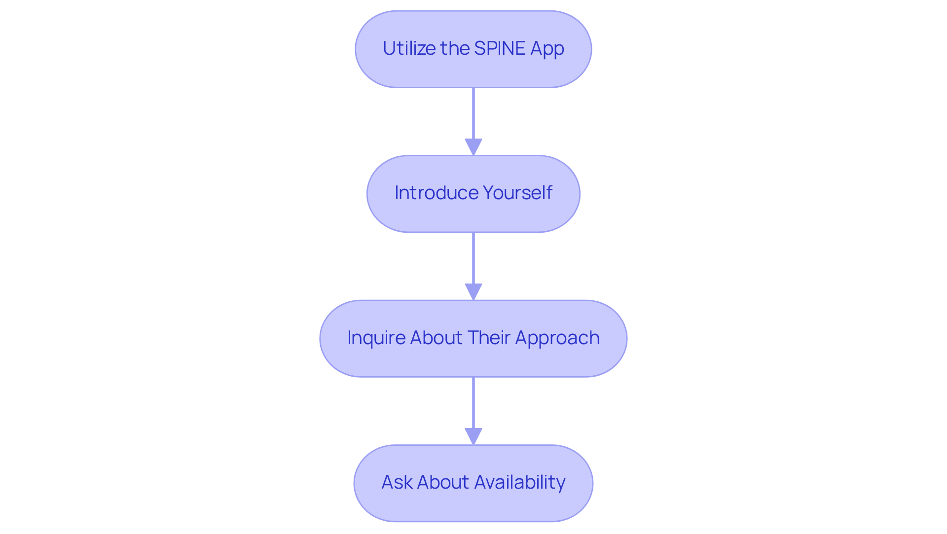 Follow the arrows to see how to effectively reach out to practitioners. Each box represents a step in the process, guiding you toward building a supportive relationship.