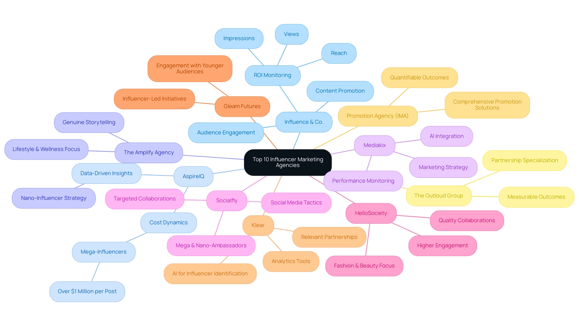 Each branch represents an influencer marketing agency, with sub-branches detailing their key features and strategies.