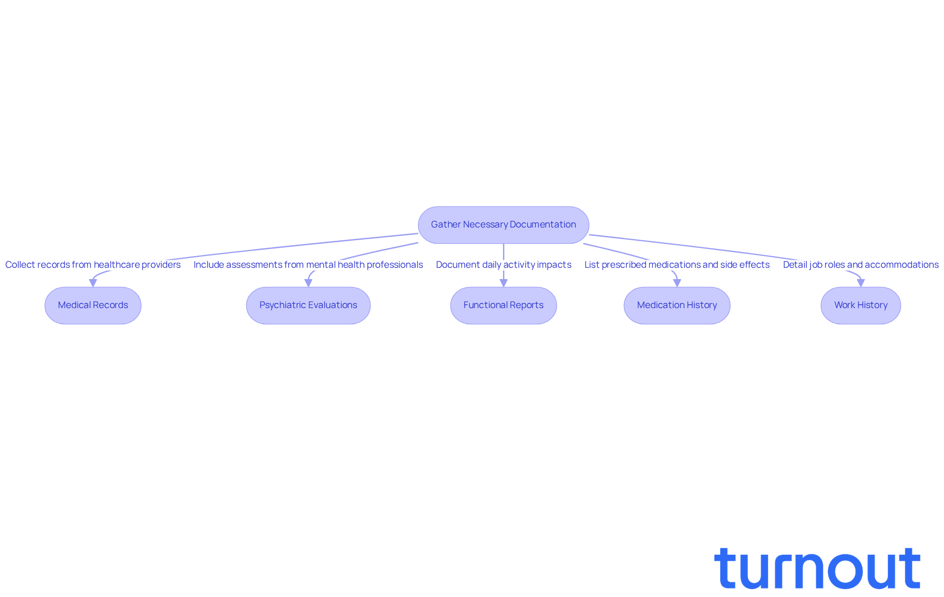 Follow the arrows to see the steps you need to take. Each box shows a type of documentation you need to collect, helping you stay organized and focused on your application.