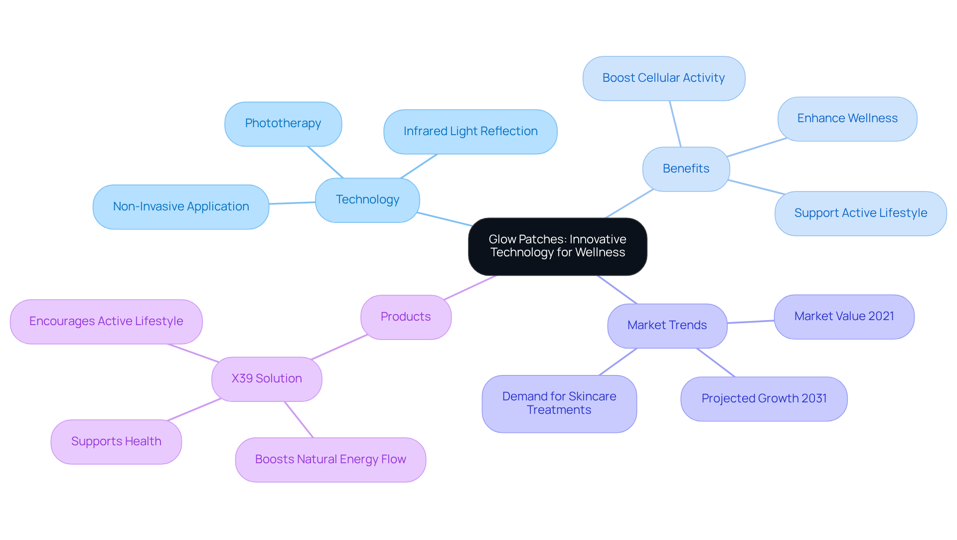 This mindmap starts with the main idea of glow patches at the center. From there, you can explore different branches that show how these patches work, their benefits, market growth, and specific products like the X39 solution. Each branch helps you understand how everything connects in the world of wellness technology.