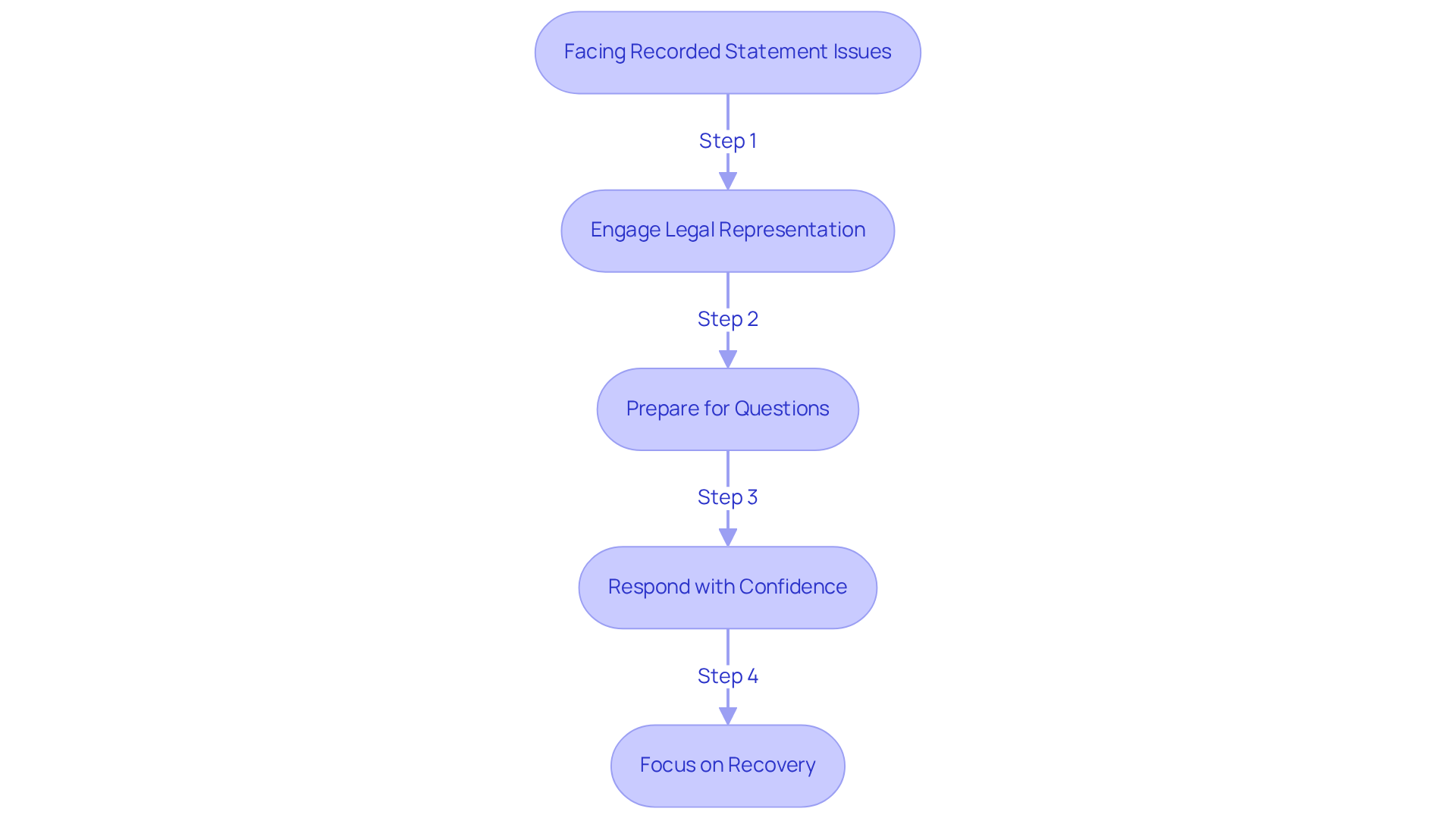 Follow the arrows to see the steps you should take when dealing with recorded statement issues. Each box represents an important action or decision to help protect your legal rights.