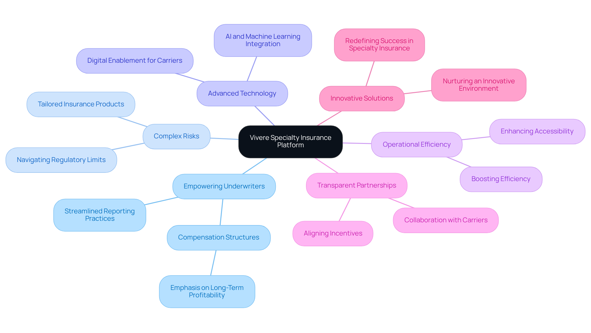 The central node represents Vivere's platform. Each branch illustrates a key area of focus, showing how they connect to empower underwriters and improve the specialty insurance landscape.
