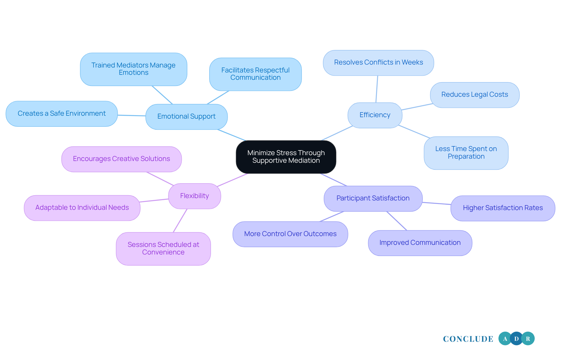 Start at the center with the main idea of mediation reducing stress, then follow the branches to explore how emotional support, efficiency, satisfaction, and flexibility contribute to a positive mediation experience.