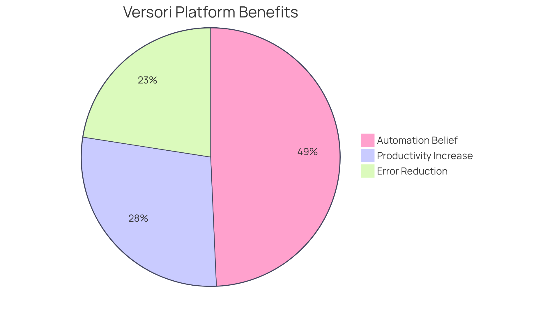 Each segment of the pie shows a different benefit of using Versori's platform: the larger the segment, the greater the impact on retail operations.