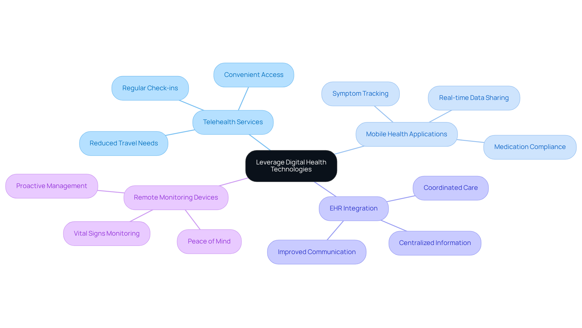 The central node represents the main theme of leveraging technology for health management. Each branch shows a specific technology, and the sub-branches detail how they help in managing chronic conditions.