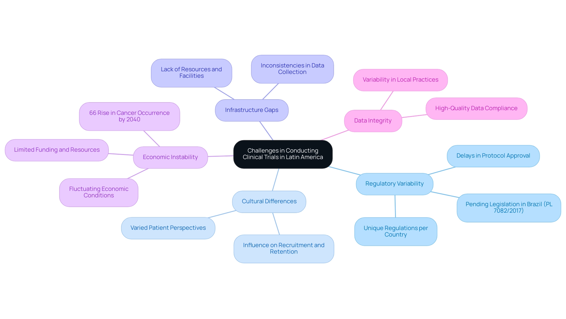 Each branch represents a key challenge in clinical trials, with sub-branches detailing specific issues related to each challenge.