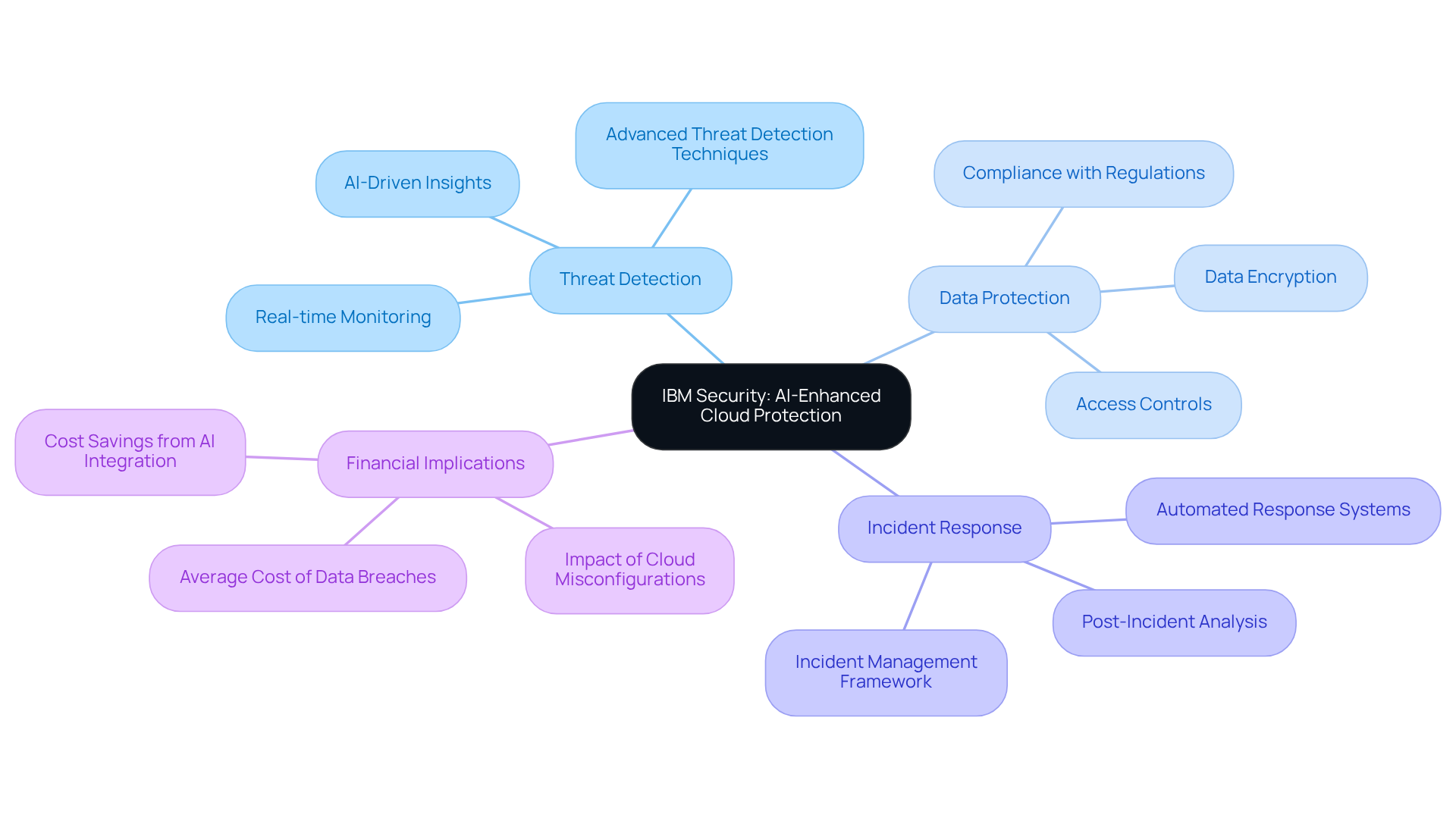 The central node represents IBM's focus on AI in cloud security, while the branches show the main areas of protection and their benefits. Each sub-branch provides more detail on specific strategies and outcomes.