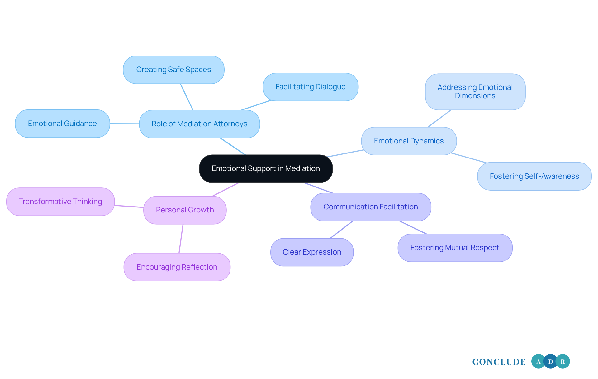 Start at the center with the main theme, and follow the branches to see how mediation attorneys contribute to emotional well-being and effective conflict resolution.