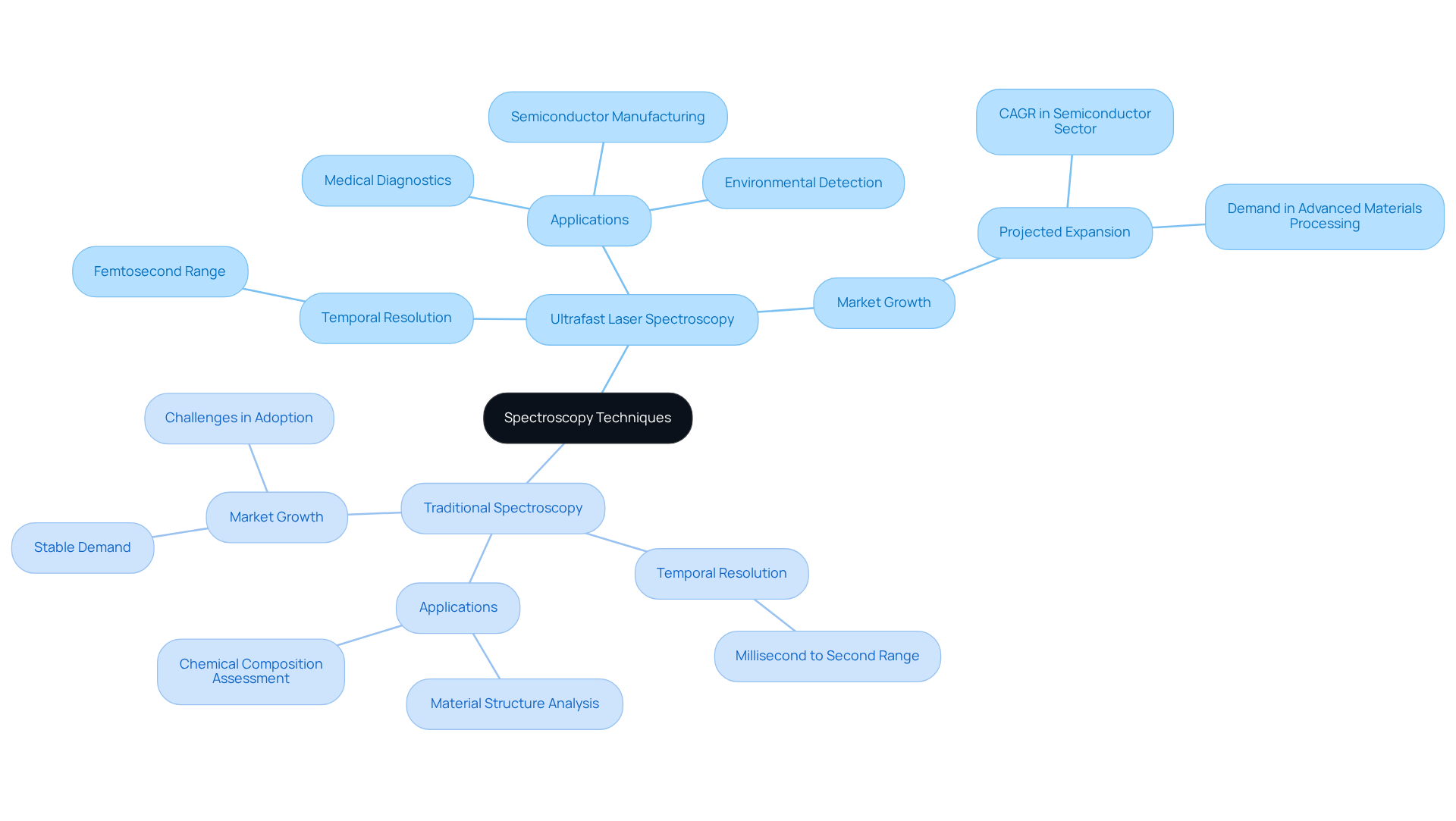 This mindmap illustrates the key differences and similarities between ultrafast laser spectroscopy and traditional methods. Each branch represents a major aspect of the techniques, helping you see how they compare in terms of speed, applications, and market trends. This mindmap illustrates the key differences and similarities between ultrafast laser spectroscopy and traditional methods. Each branch represents a major aspect of the techniques, helping you see how they compare in terms of speed, applications, and market trends.