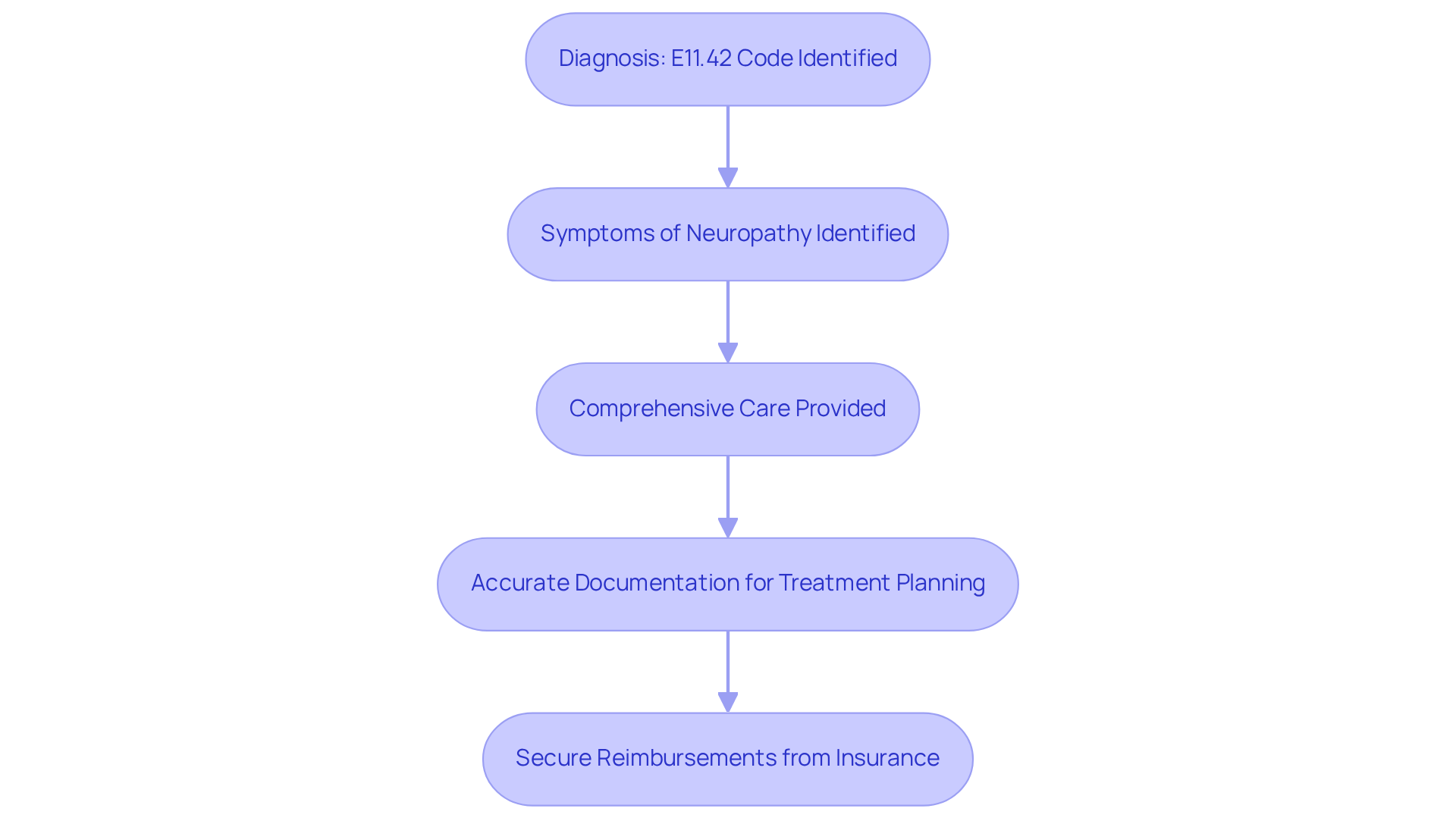 Each box represents a crucial step in the diabetes management process related to the E11.42 code. Follow the arrows to see how proper coding leads to better care and financial outcomes.