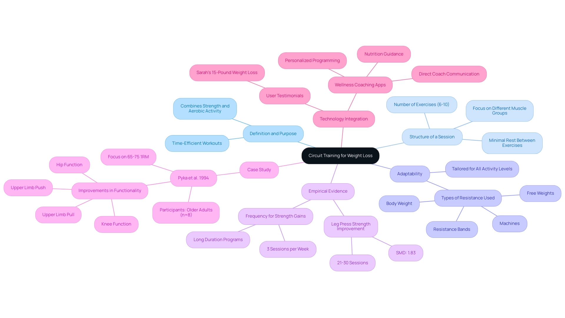 The central node represents the core concept, with branches indicating key themes: Structure, Adaptability, Evidence, and Technology, each color-coded for clarity.